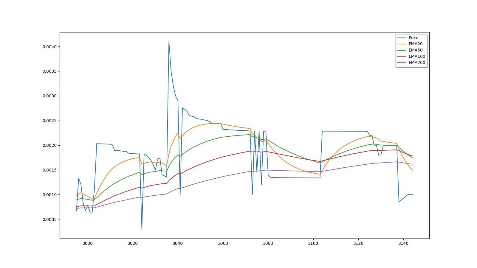 The ChampCoin Exponential Moving Averages