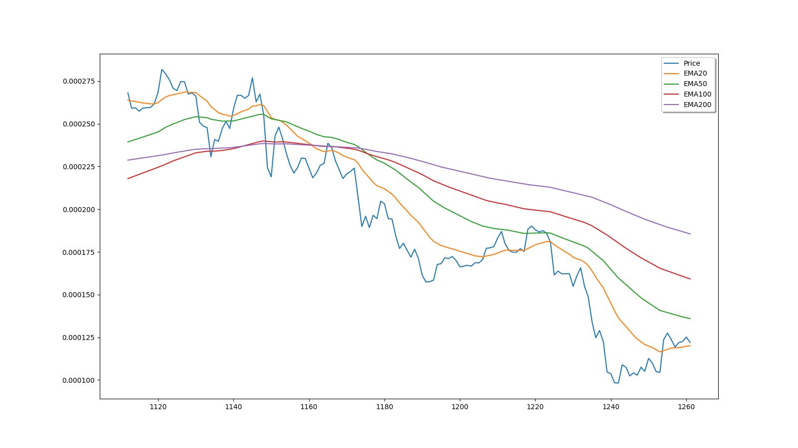 The Citadel Exponential Moving Averages