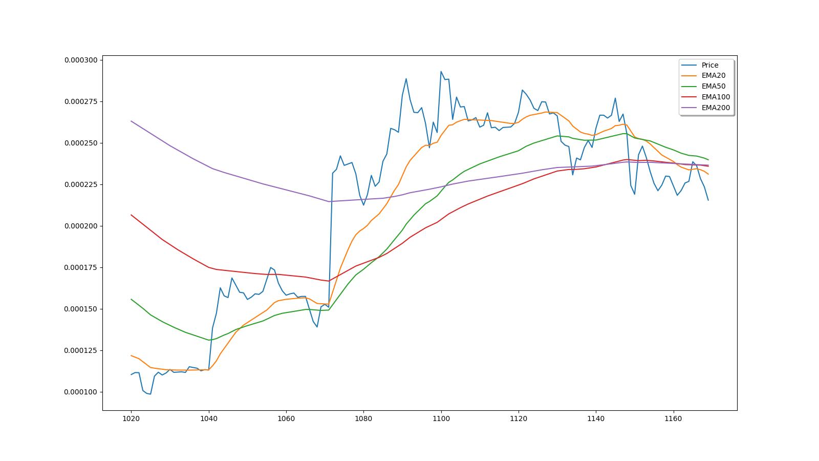 The Citadel Exponential Moving Averages