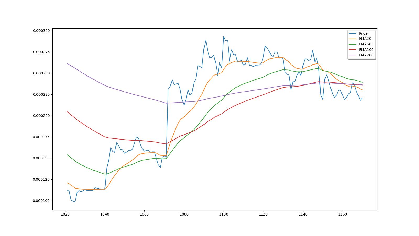 The Citadel Exponential Moving Averages