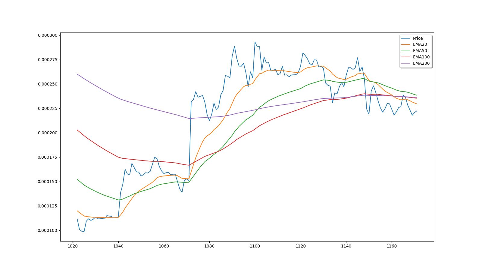 The Citadel Exponential Moving Averages
