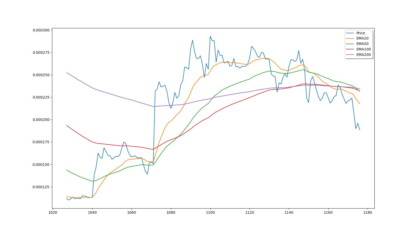 The Citadel Exponential Moving Averages