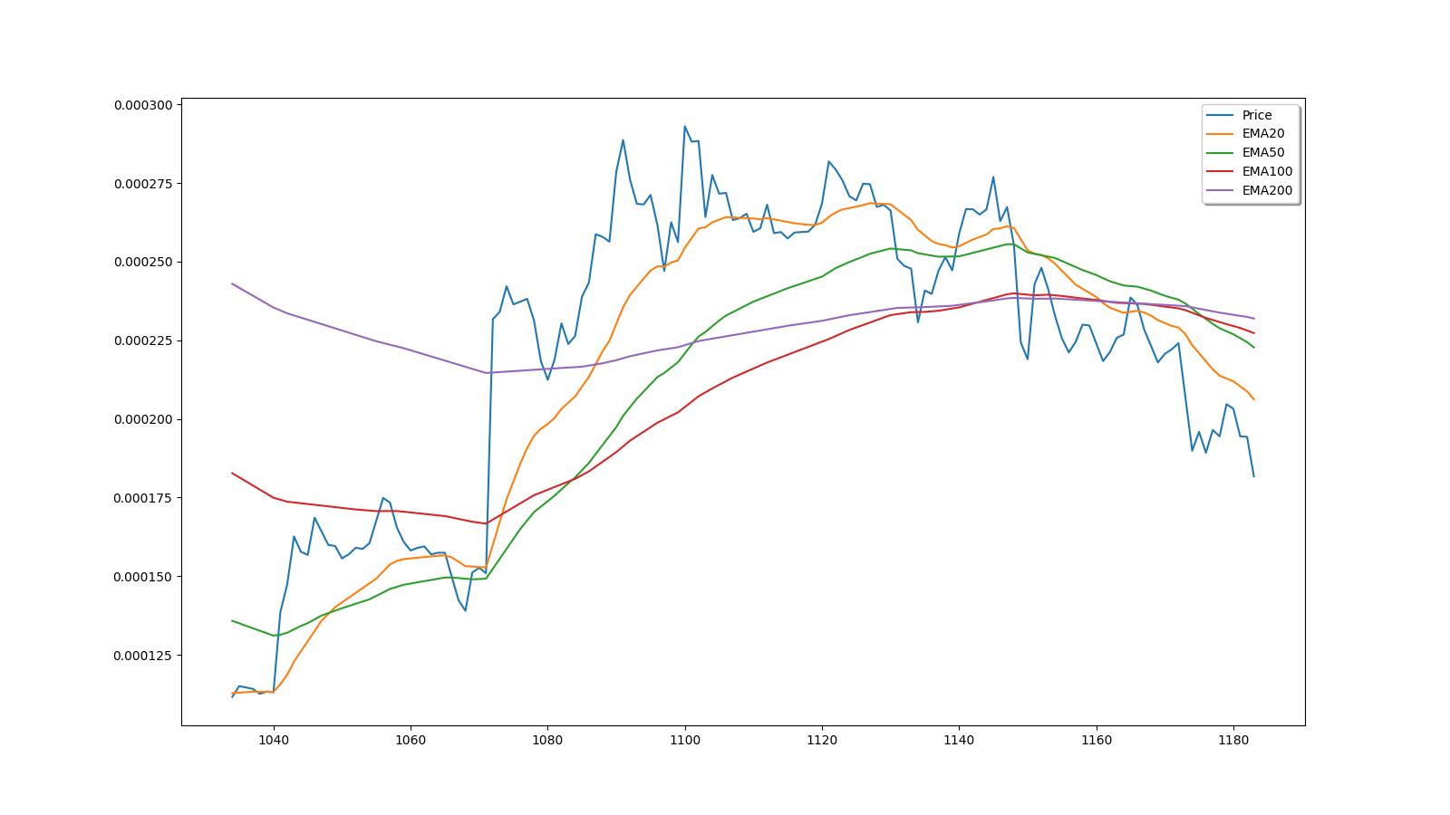 The Citadel Exponential Moving Averages