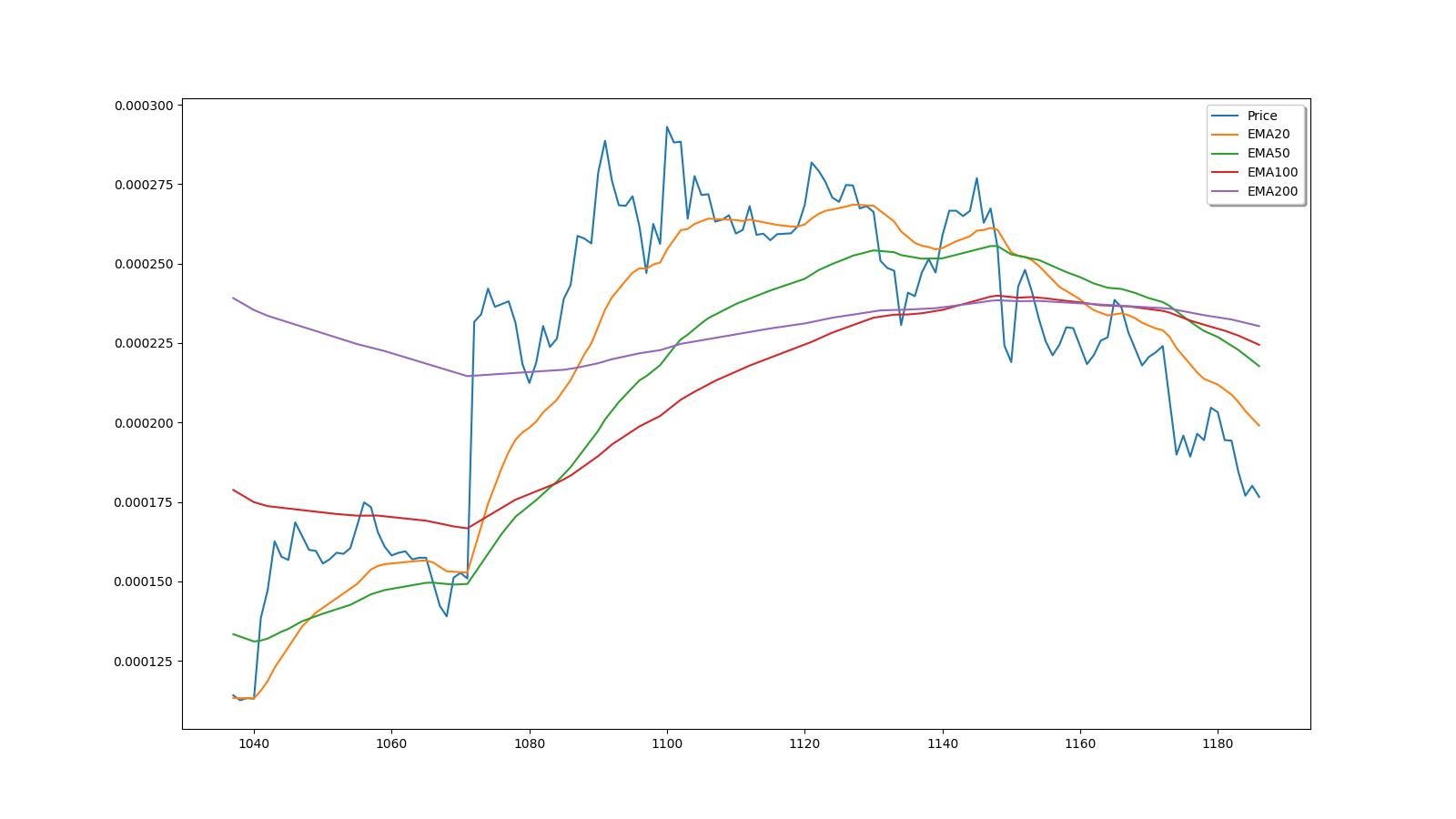 The Citadel Exponential Moving Averages