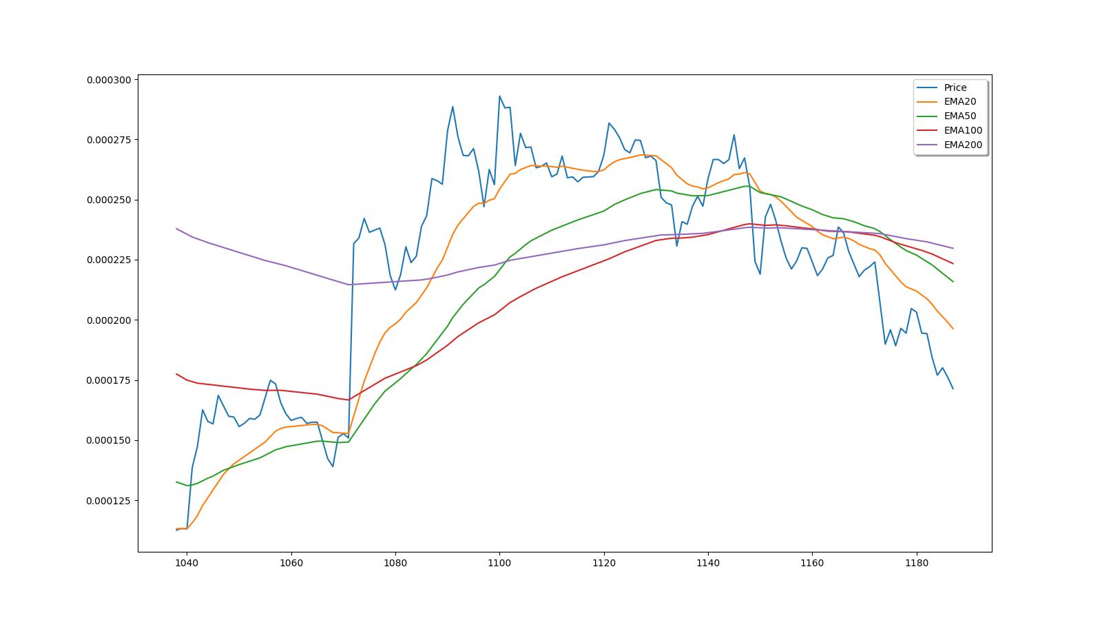 The Citadel Exponential Moving Averages