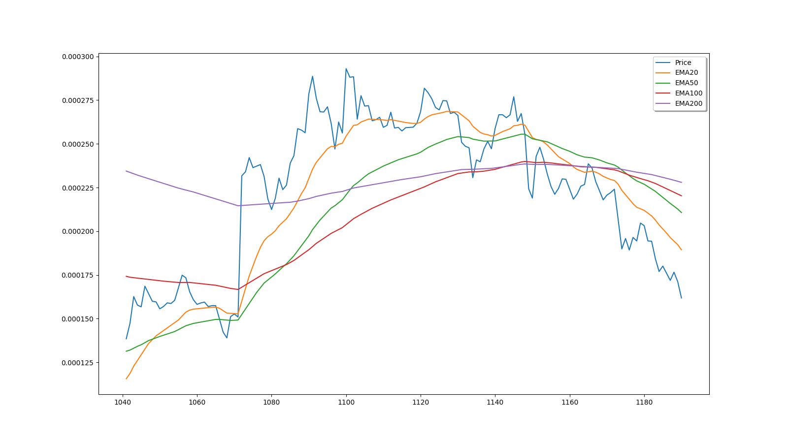 The Citadel Exponential Moving Averages
