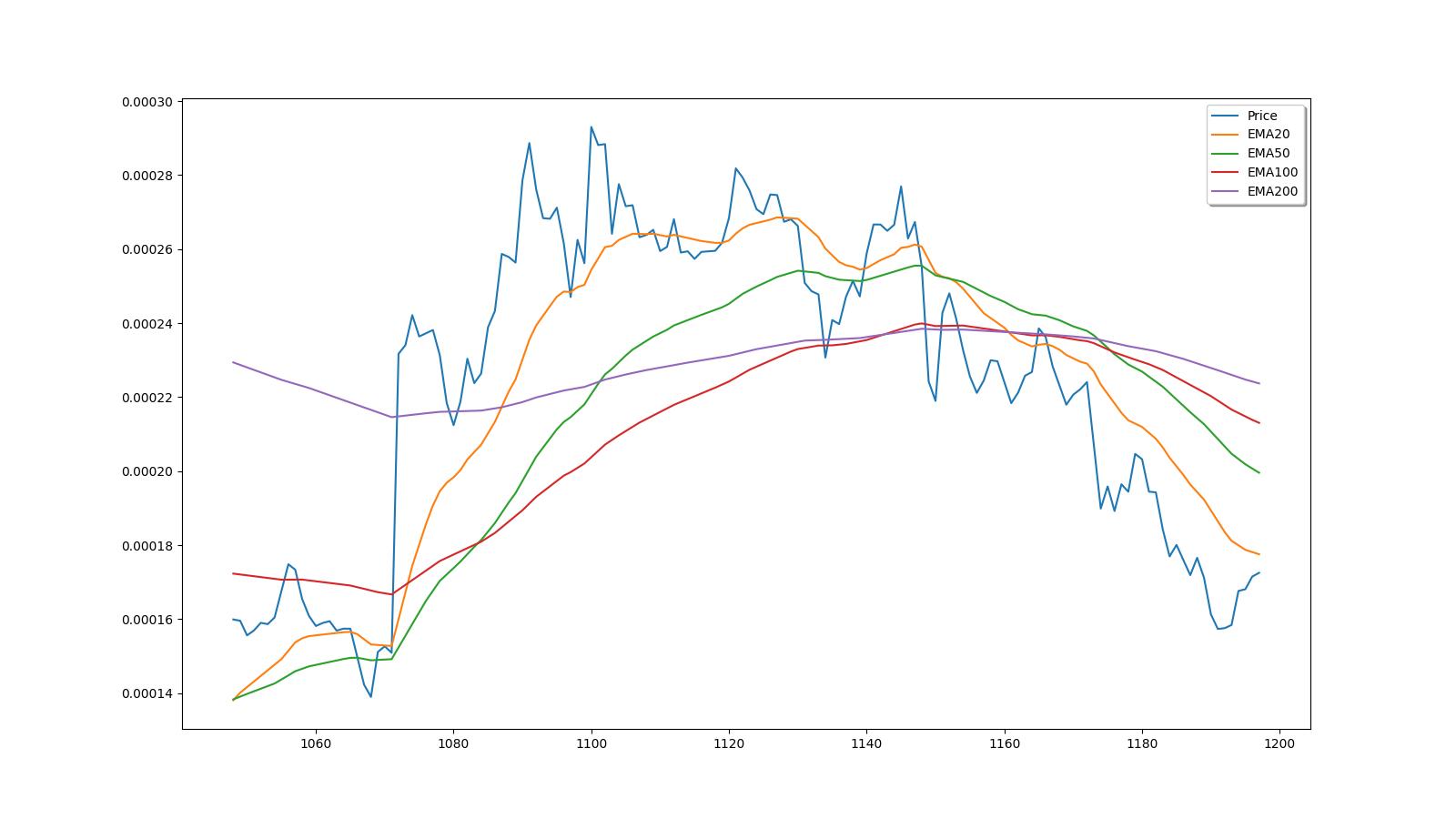 The Citadel Exponential Moving Averages