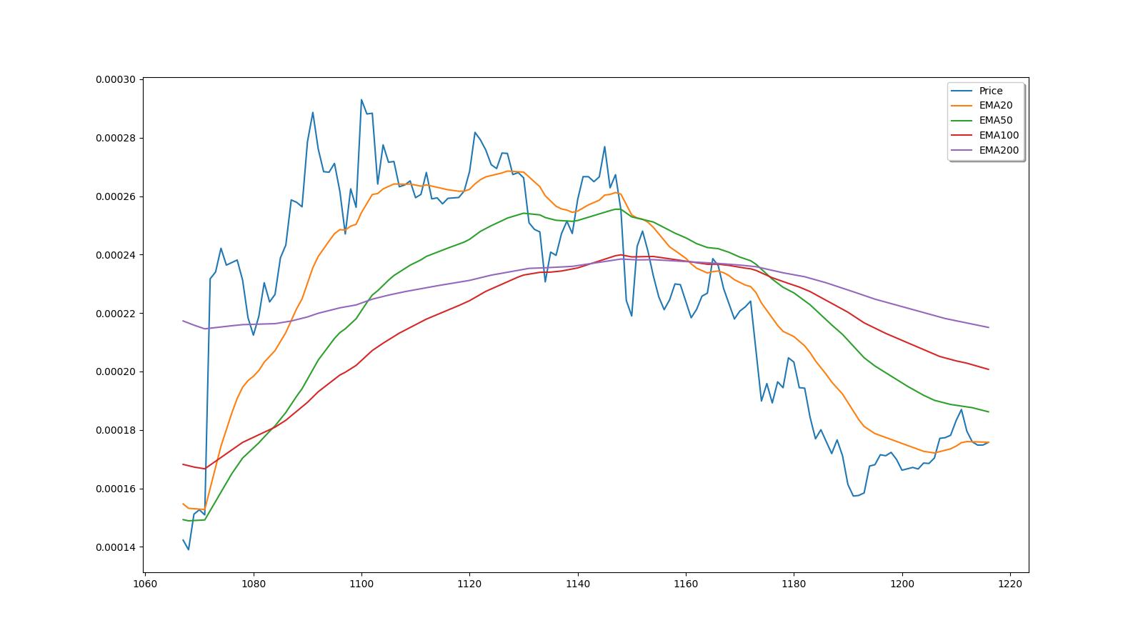 The Citadel Exponential Moving Averages