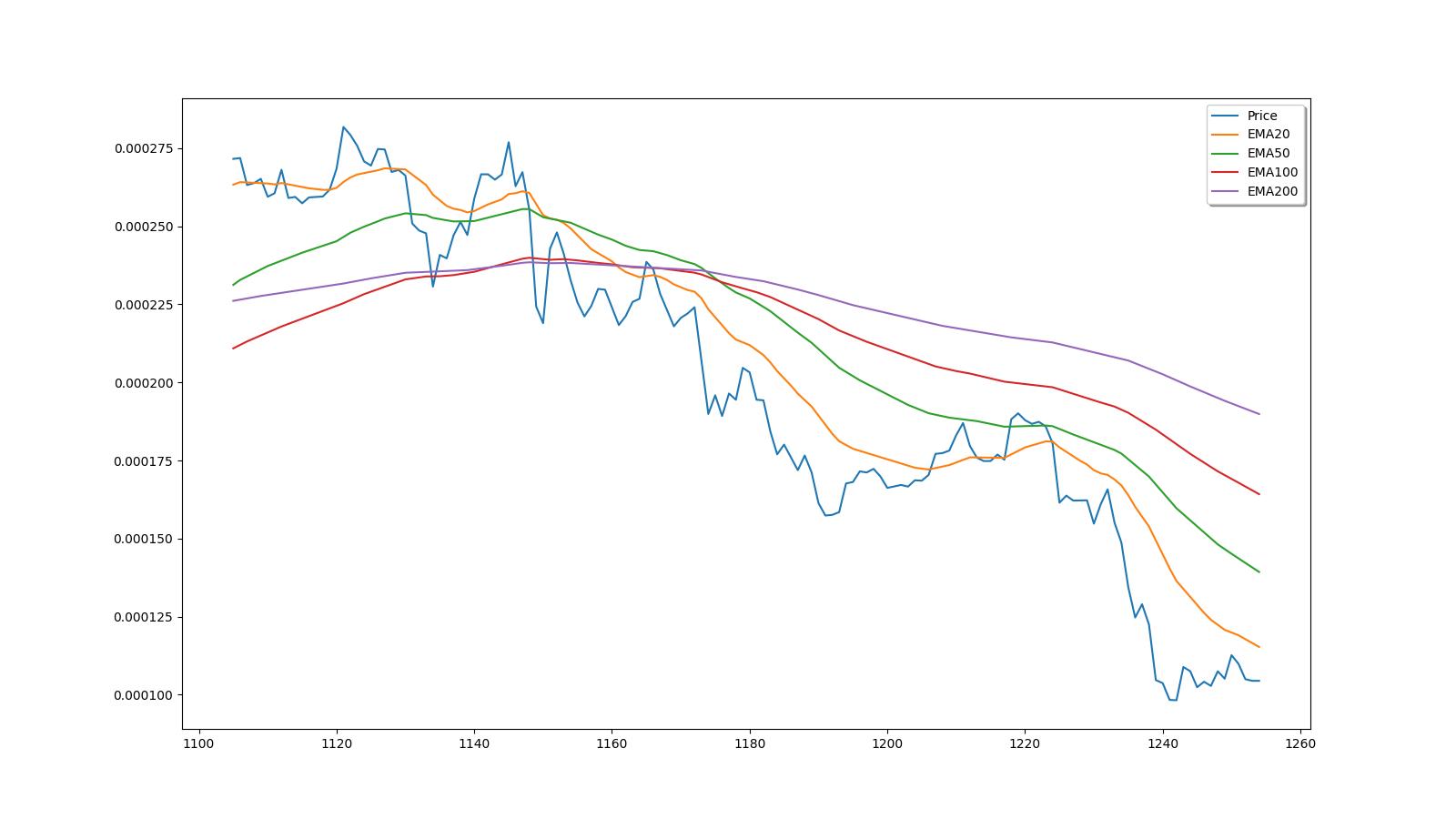 The Citadel Exponential Moving Averages