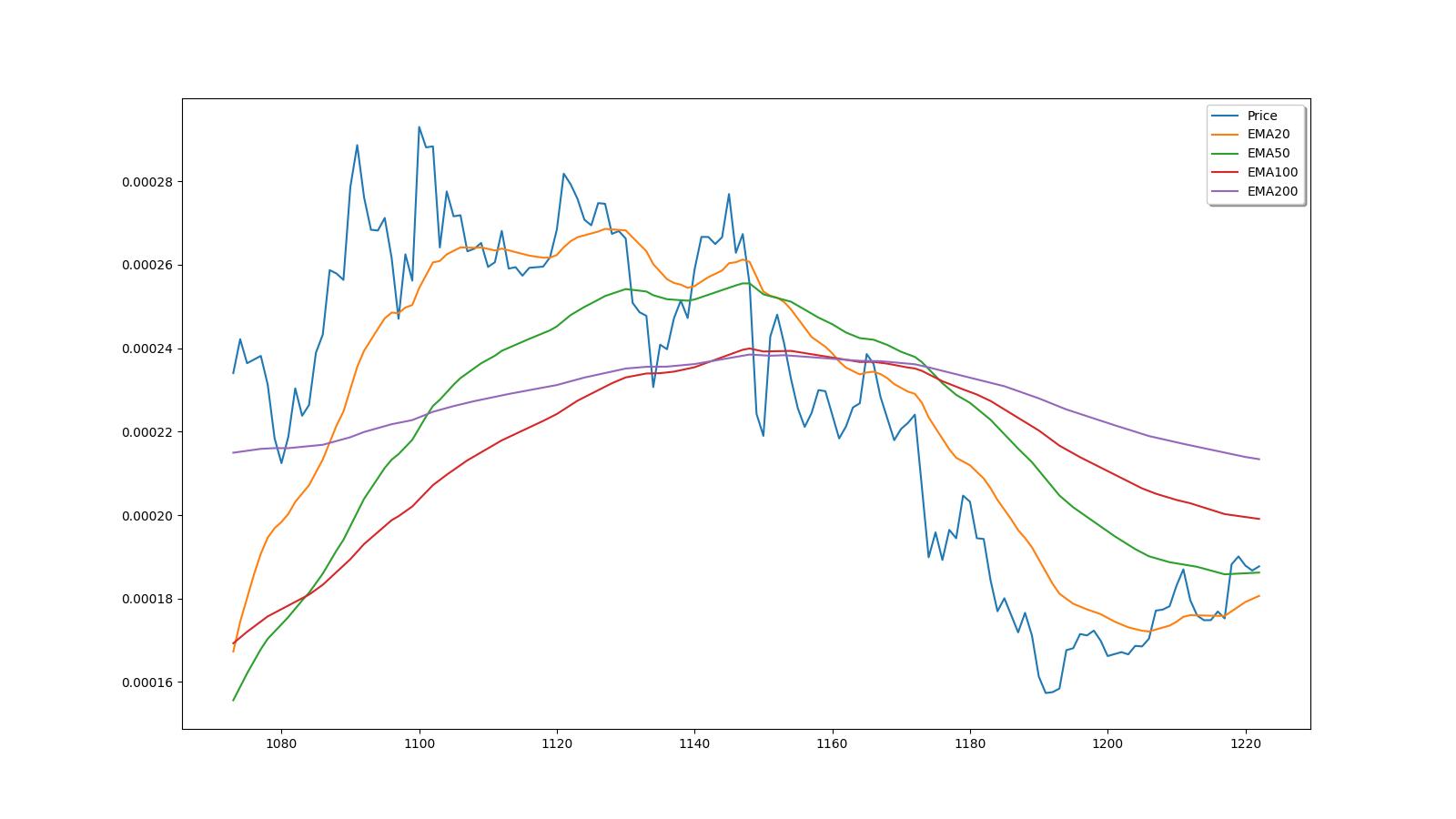The Citadel Exponential Moving Averages
