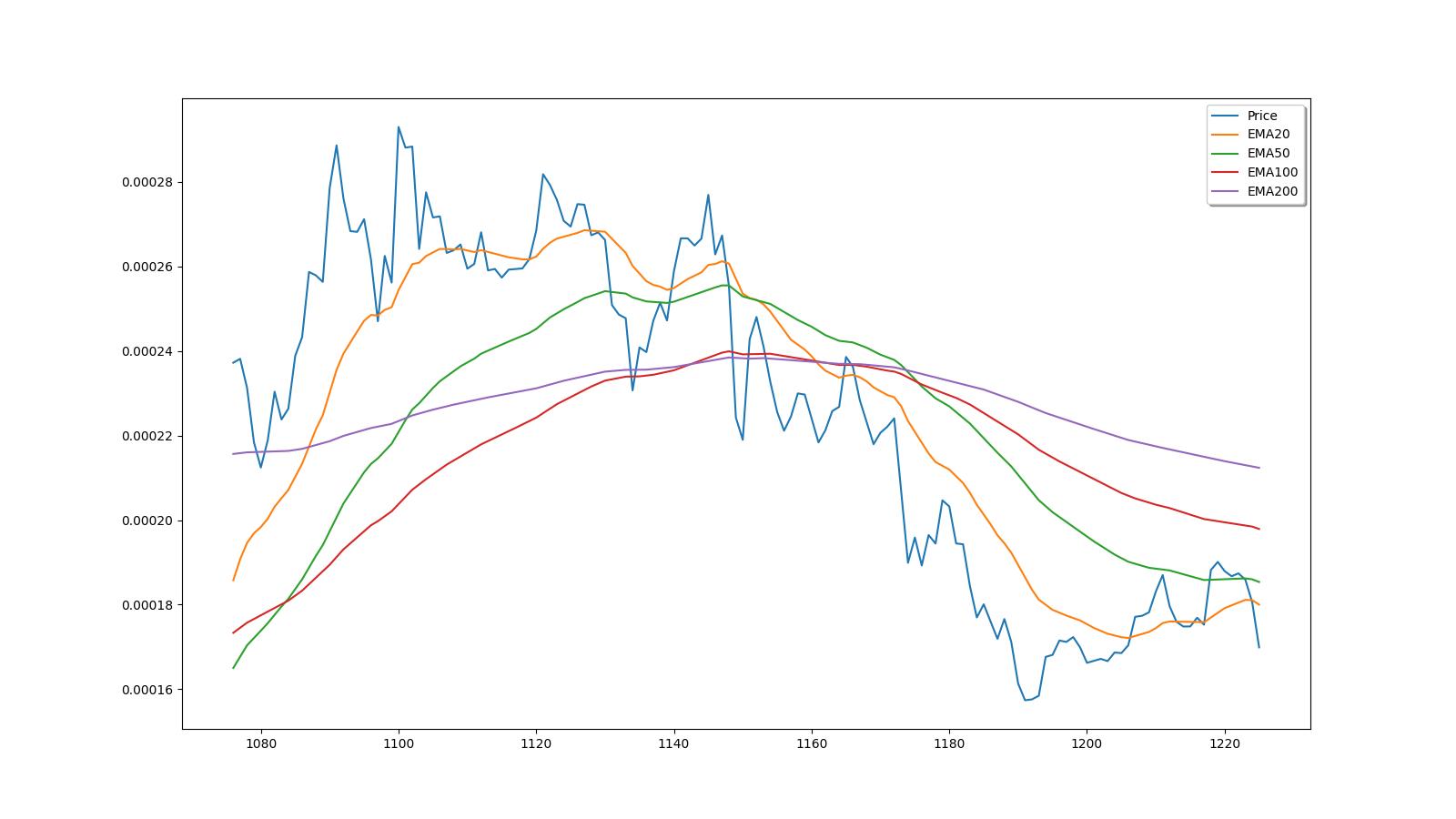 The Citadel Exponential Moving Averages