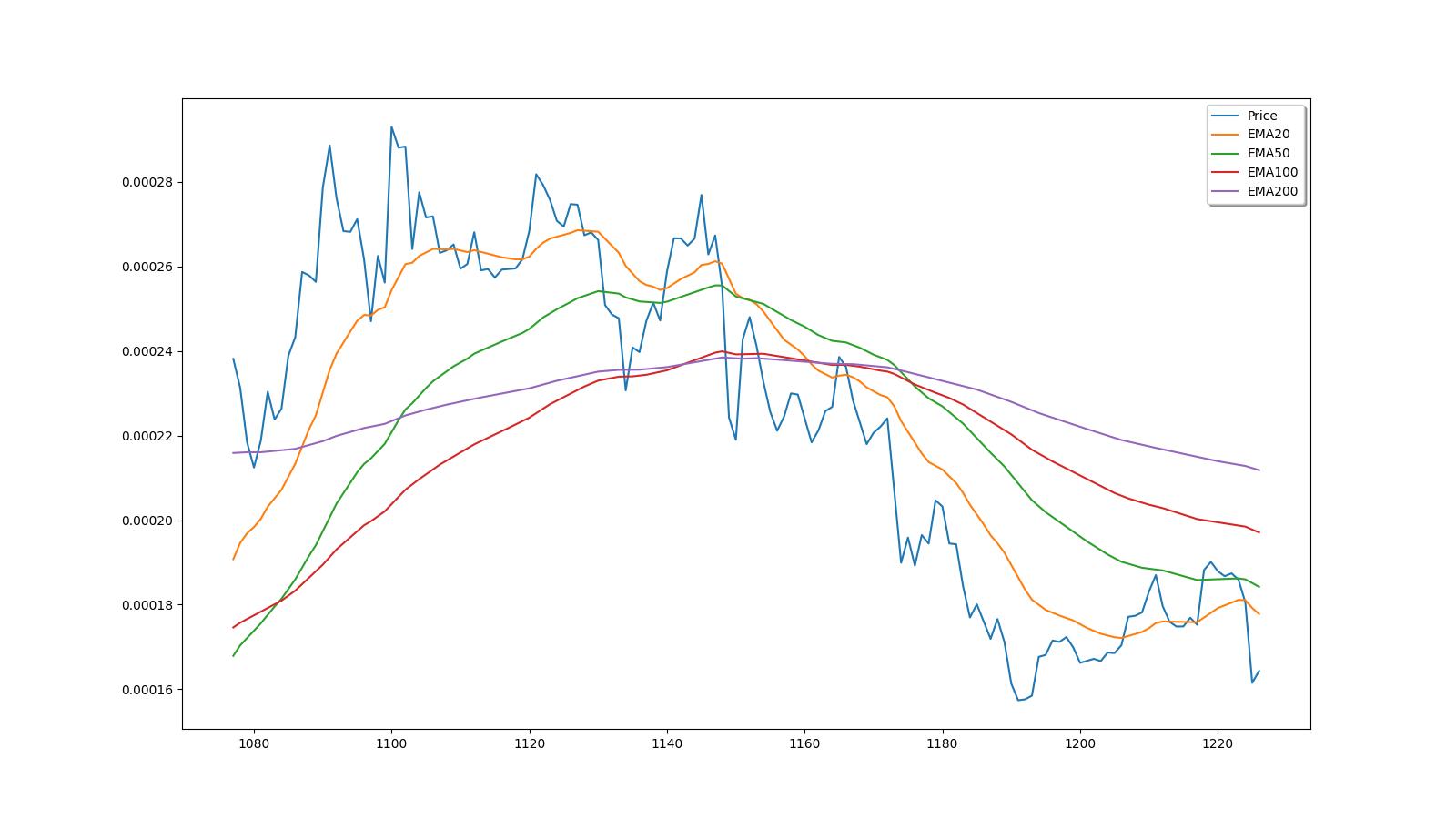 The Citadel Exponential Moving Averages
