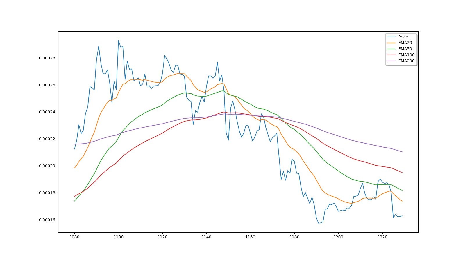 The Citadel Exponential Moving Averages