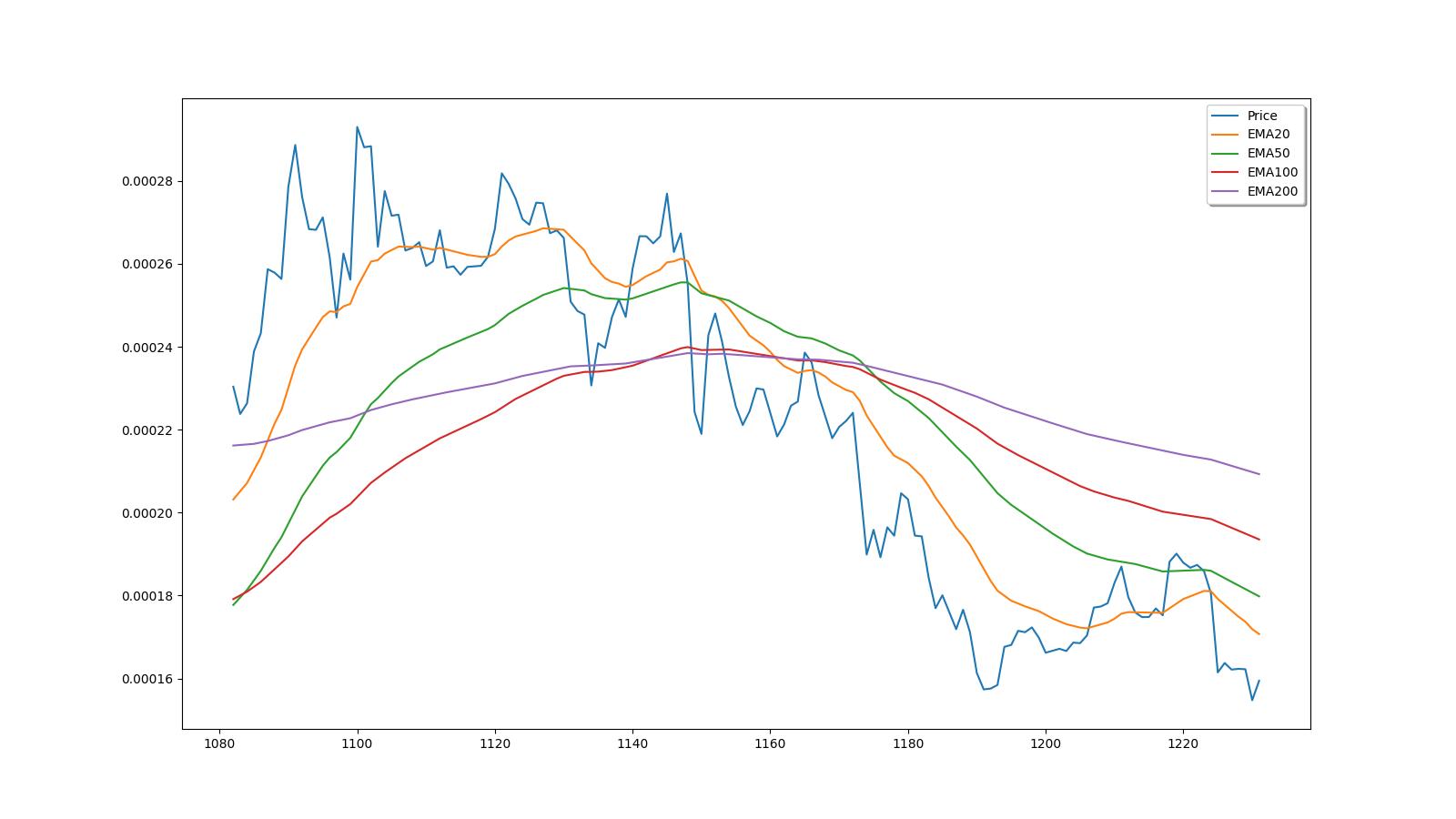 The Citadel Exponential Moving Averages