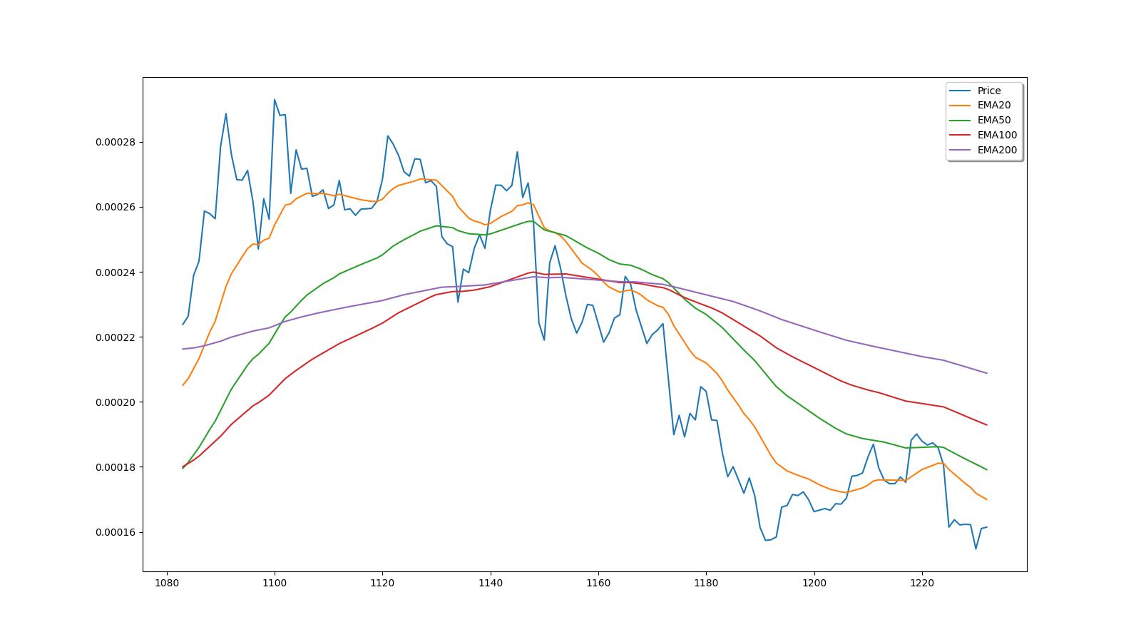 The Citadel Exponential Moving Averages