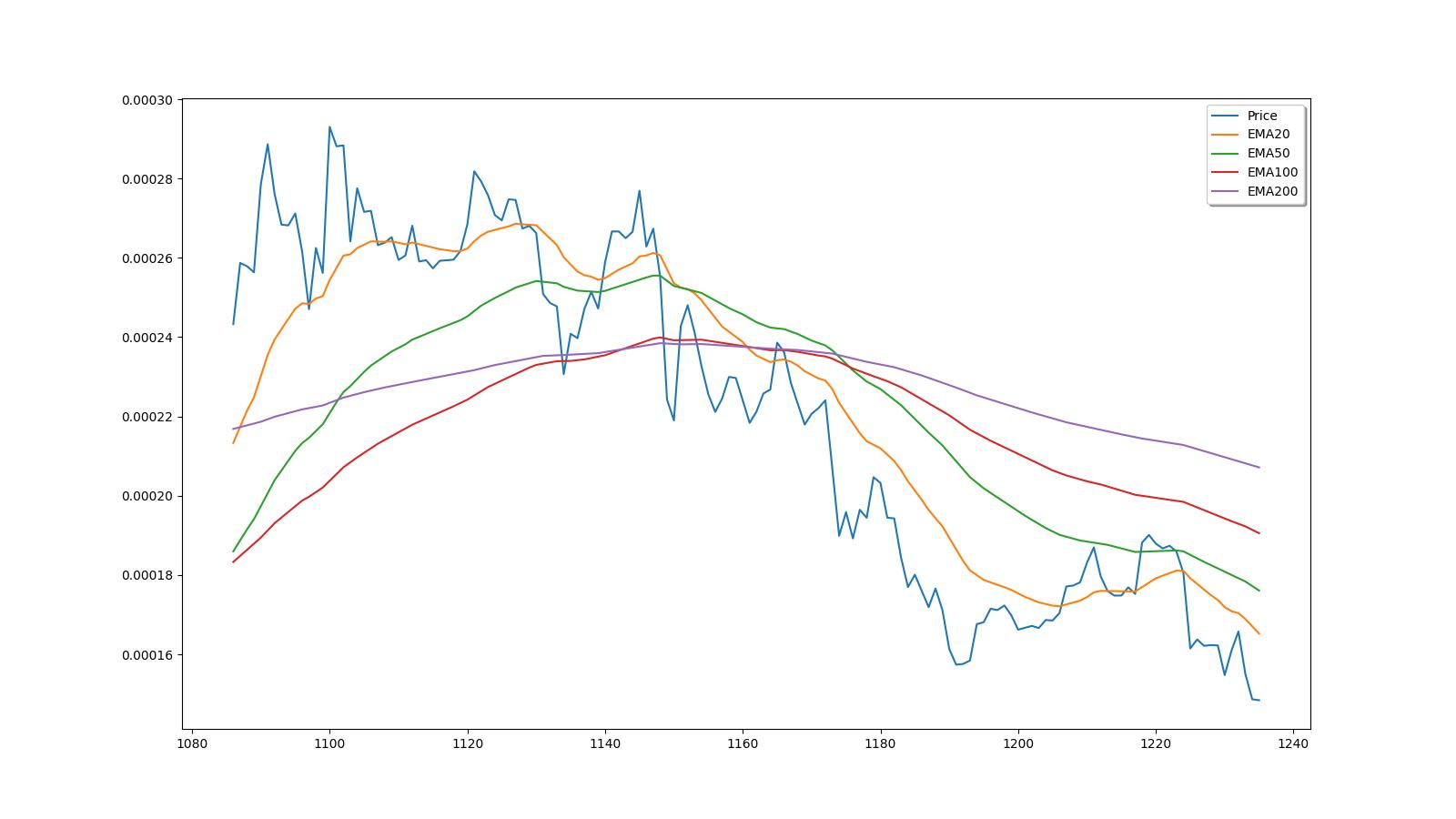 The Citadel Exponential Moving Averages
