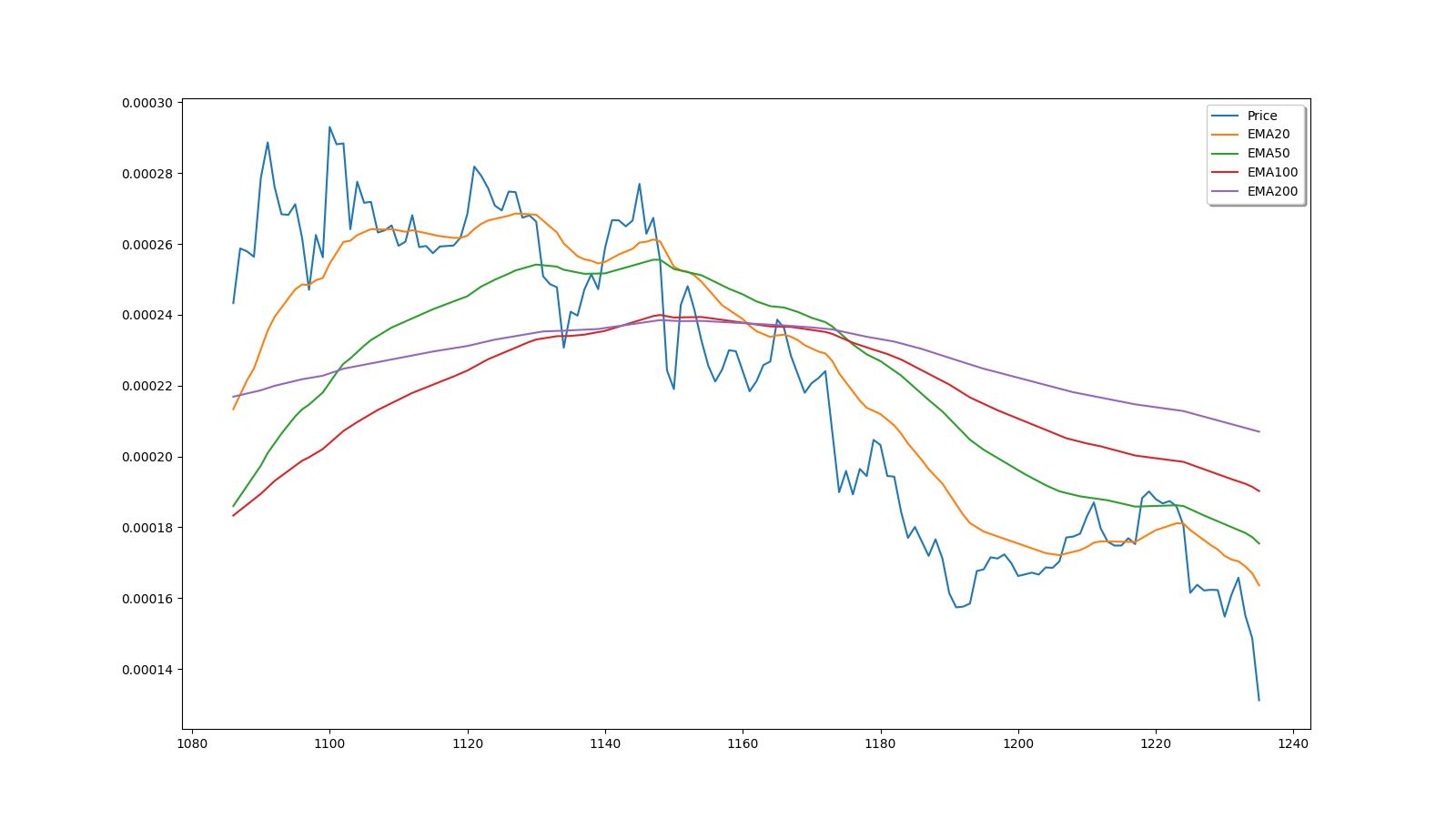 The Citadel Exponential Moving Averages