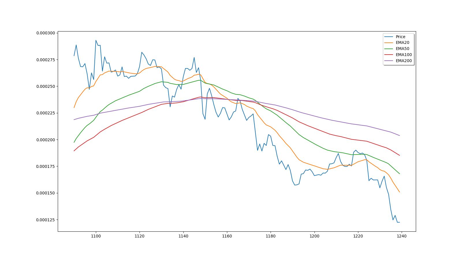 The Citadel Exponential Moving Averages