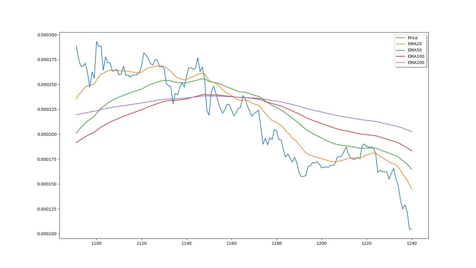 The Citadel Exponential Moving Averages