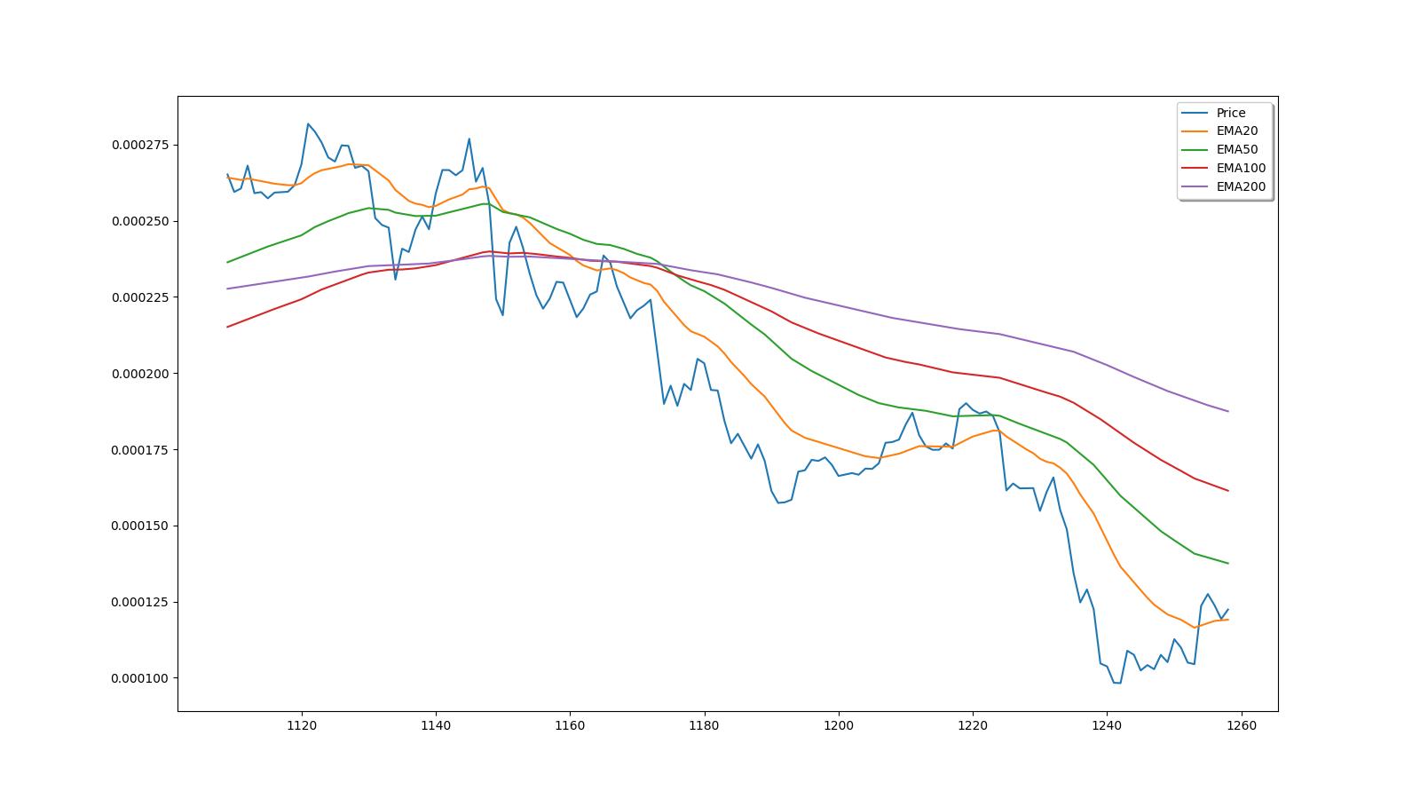 The Citadel Exponential Moving Averages