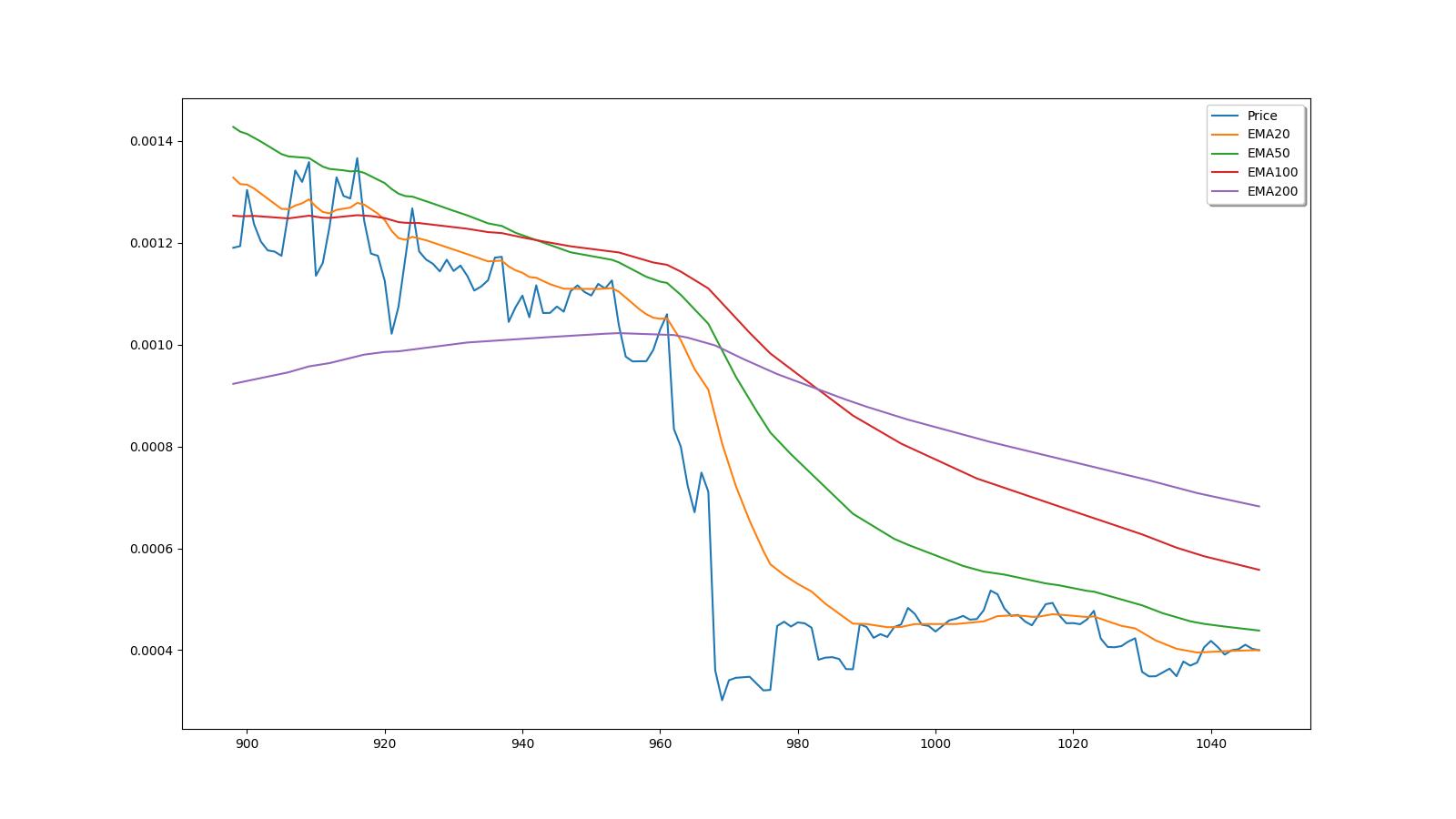 The Commission Exponential Moving Averages