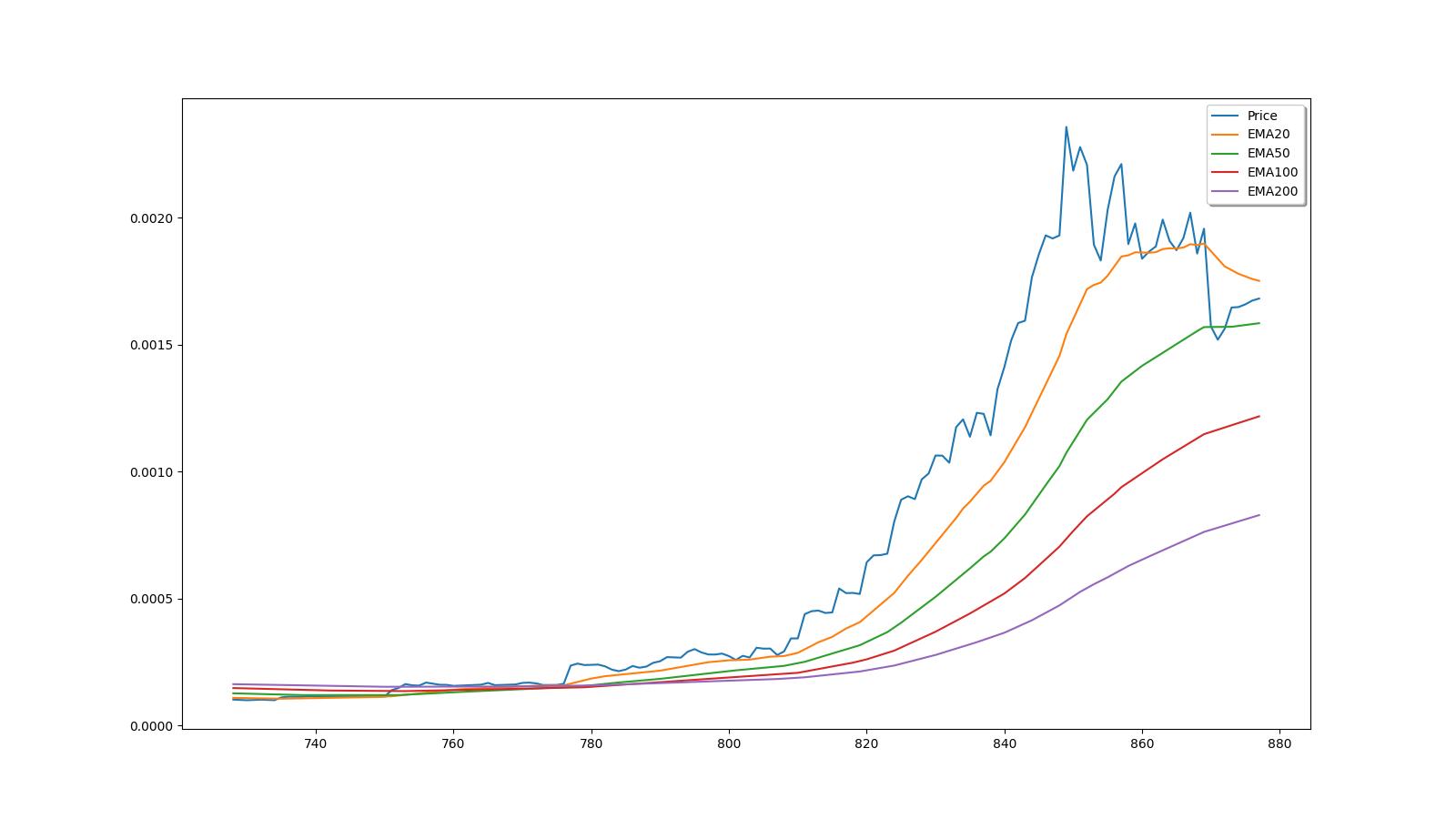 The Commission Exponential Moving Averages