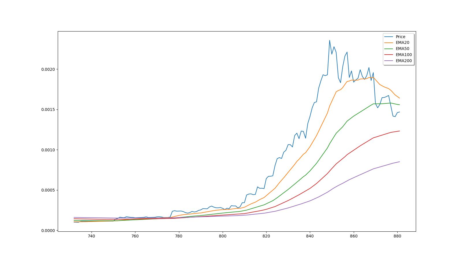 The Commission Exponential Moving Averages
