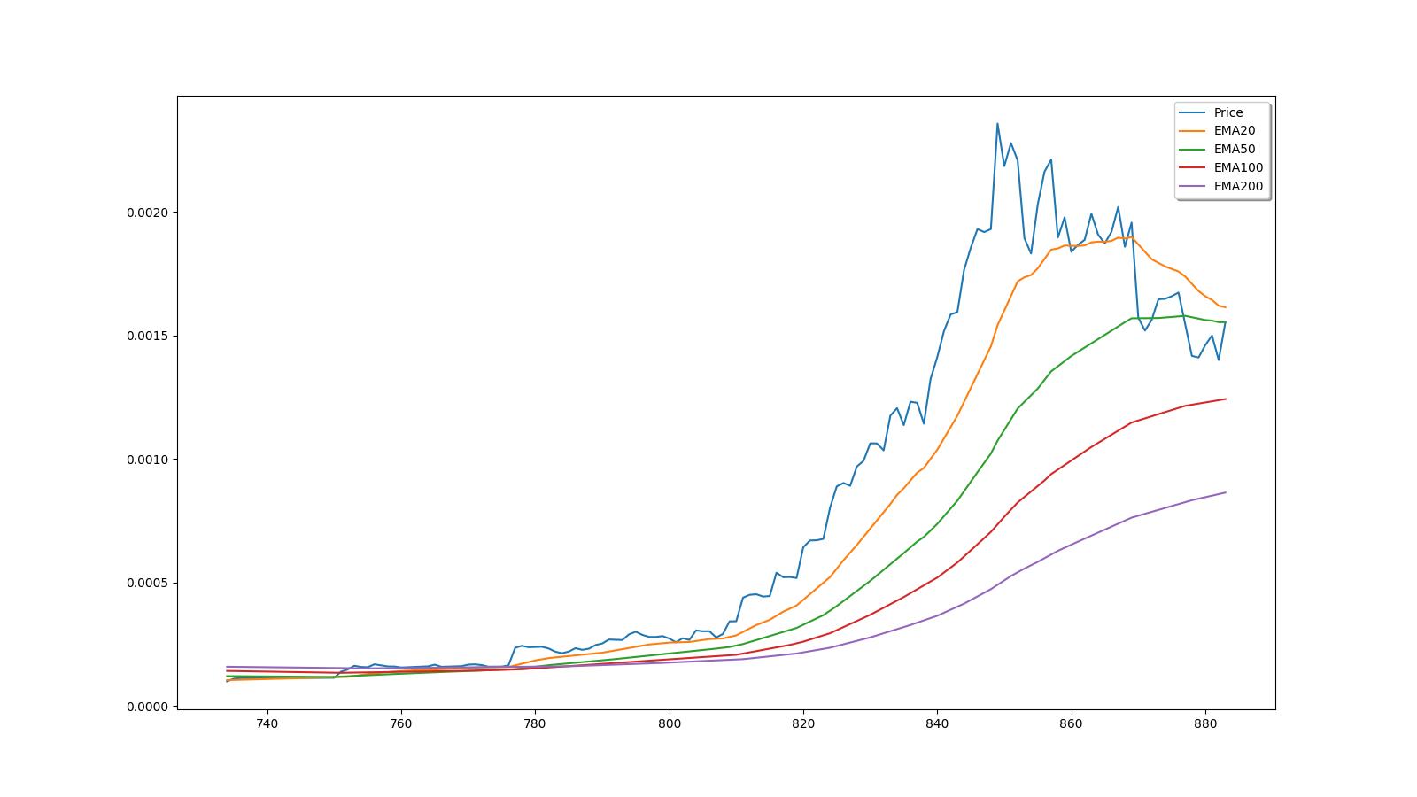 The Commission Exponential Moving Averages