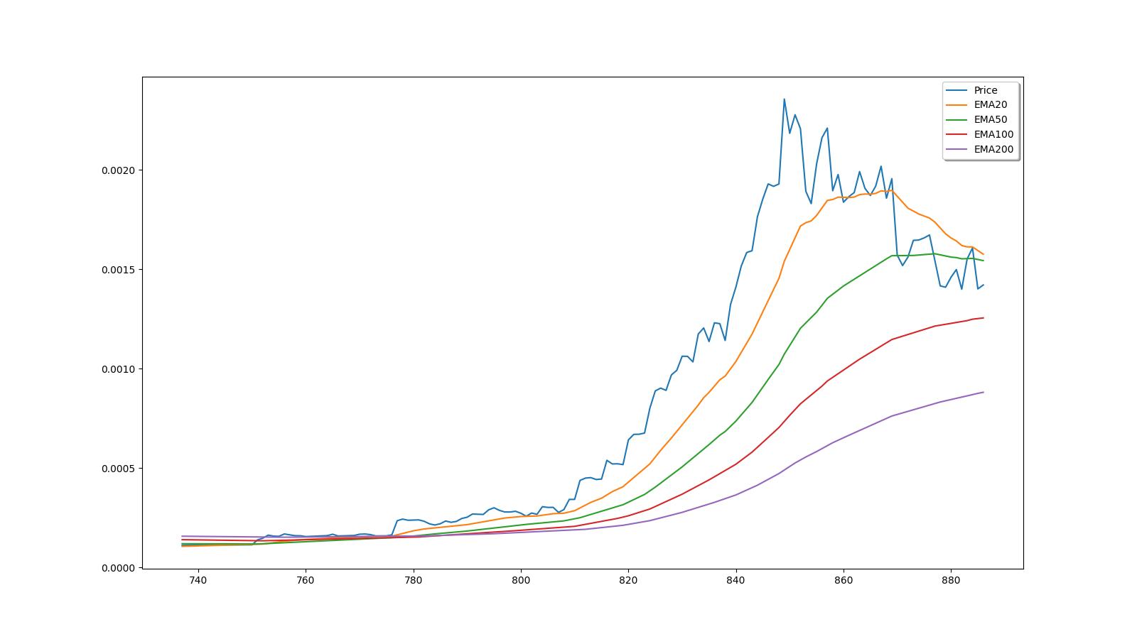 The Commission Exponential Moving Averages