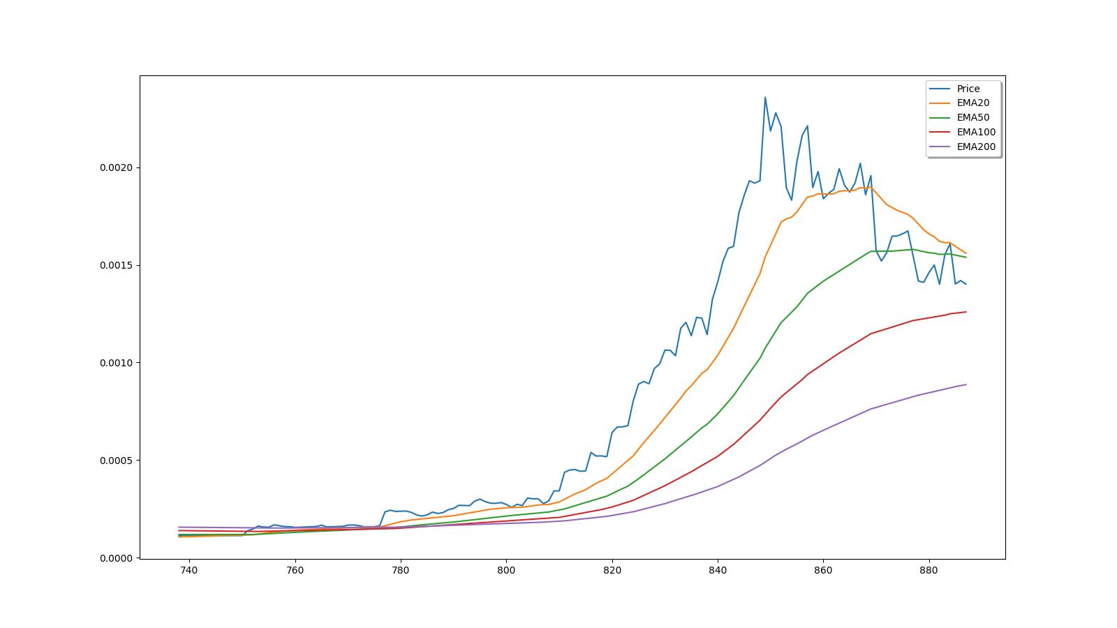 The Commission Exponential Moving Averages
