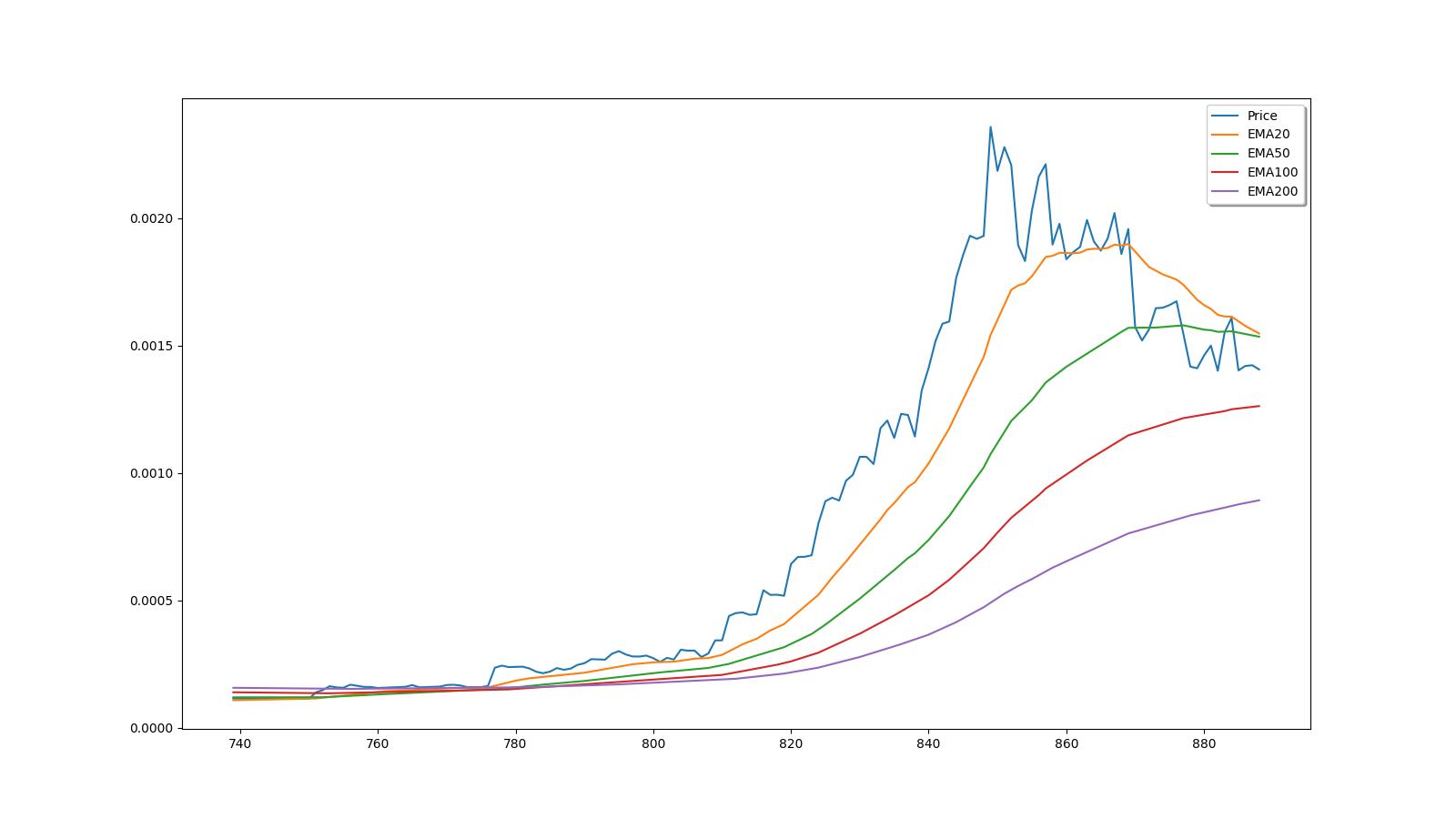 The Commission Exponential Moving Averages