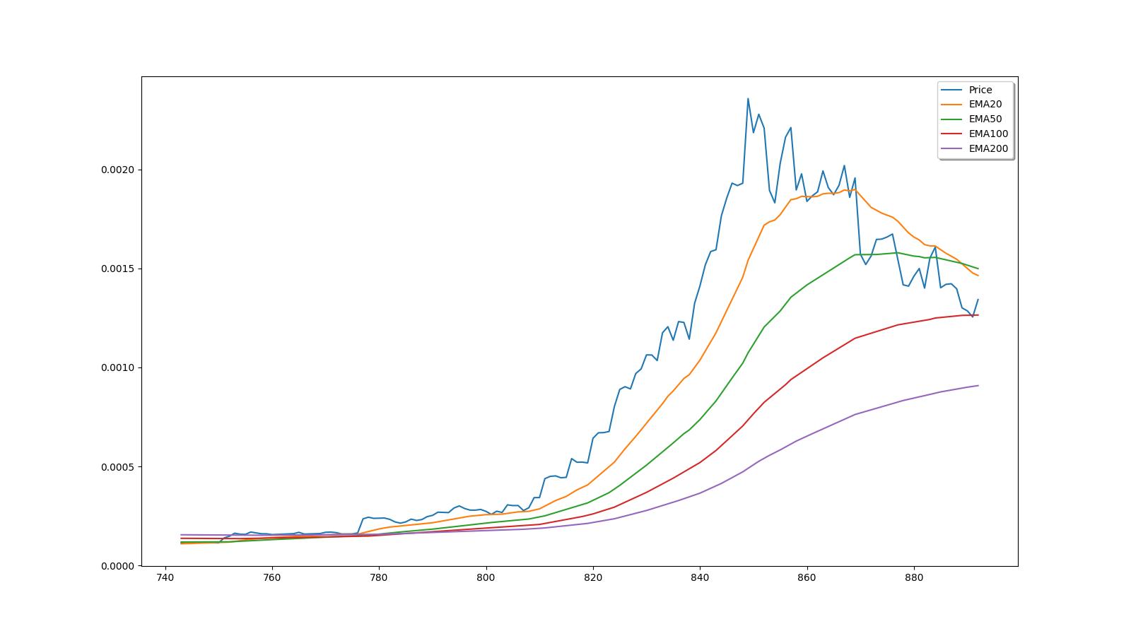 The Commission Exponential Moving Averages