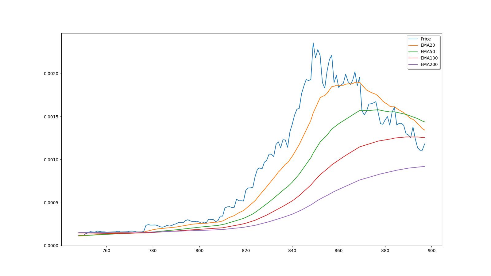 The Commission Exponential Moving Averages