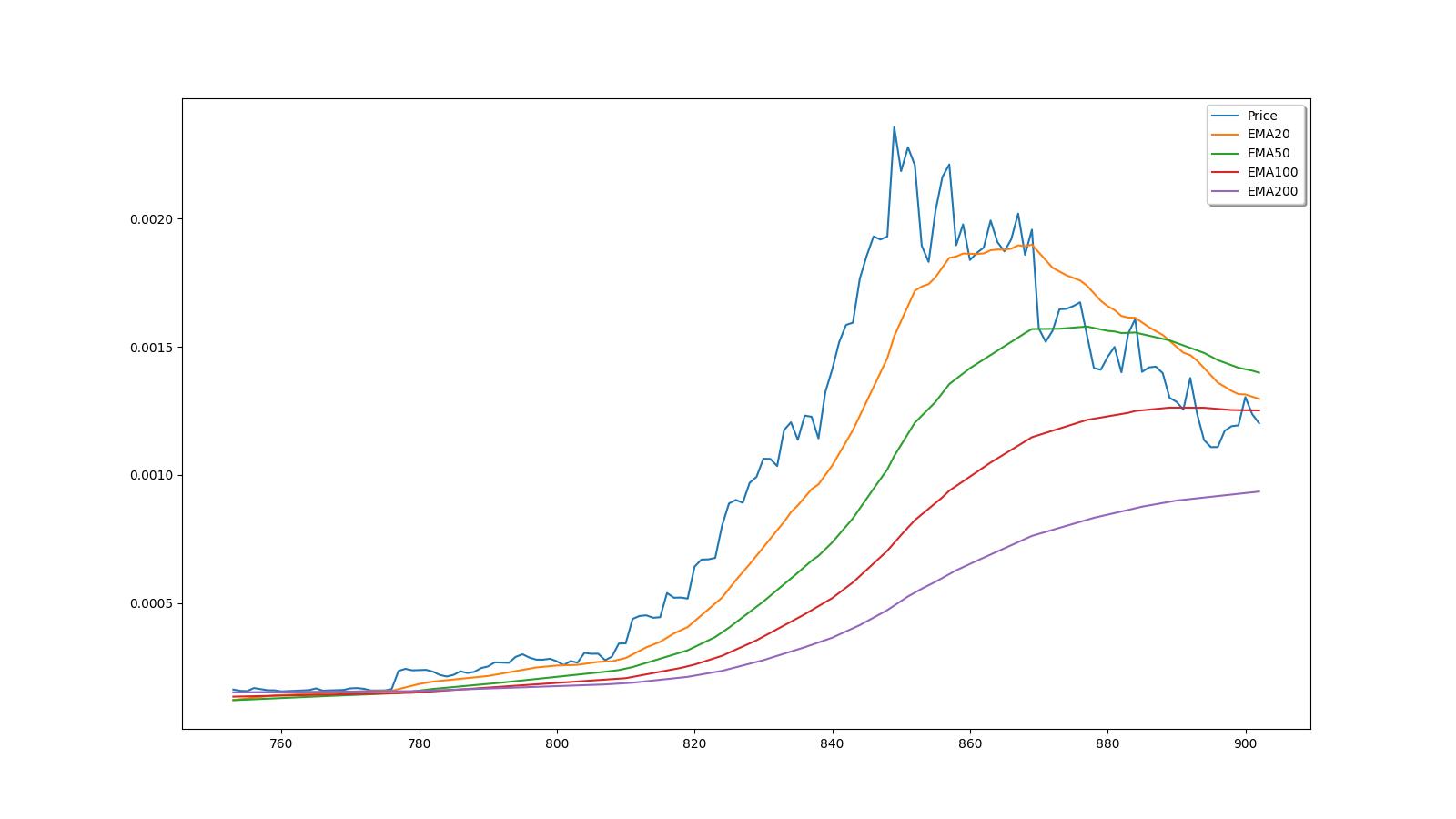 The Commission Exponential Moving Averages