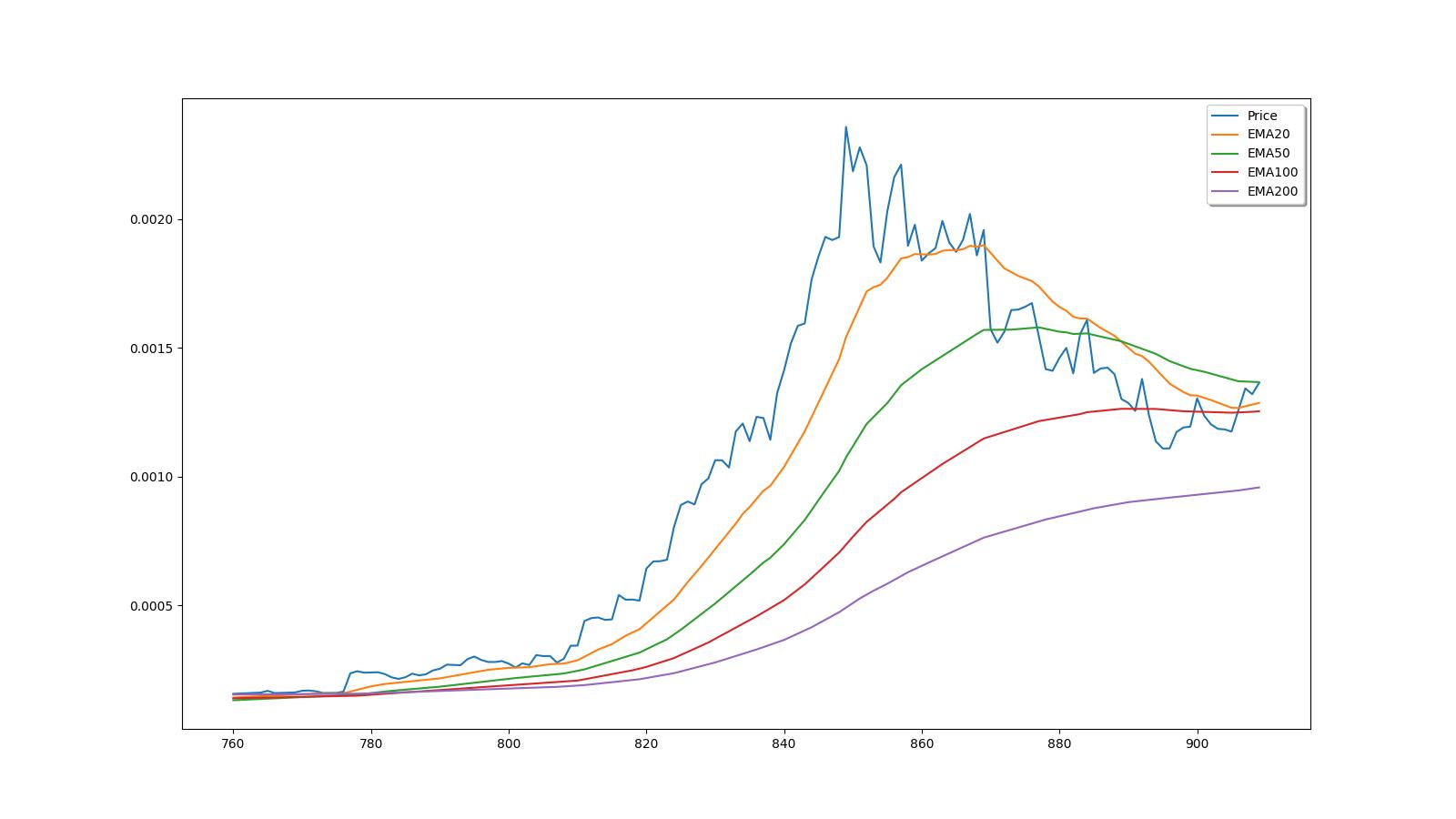 The Commission Exponential Moving Averages