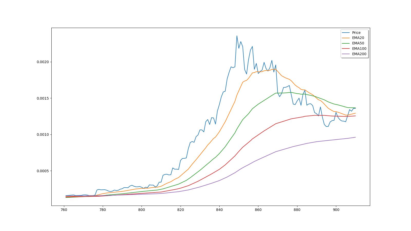 The Commission Exponential Moving Averages