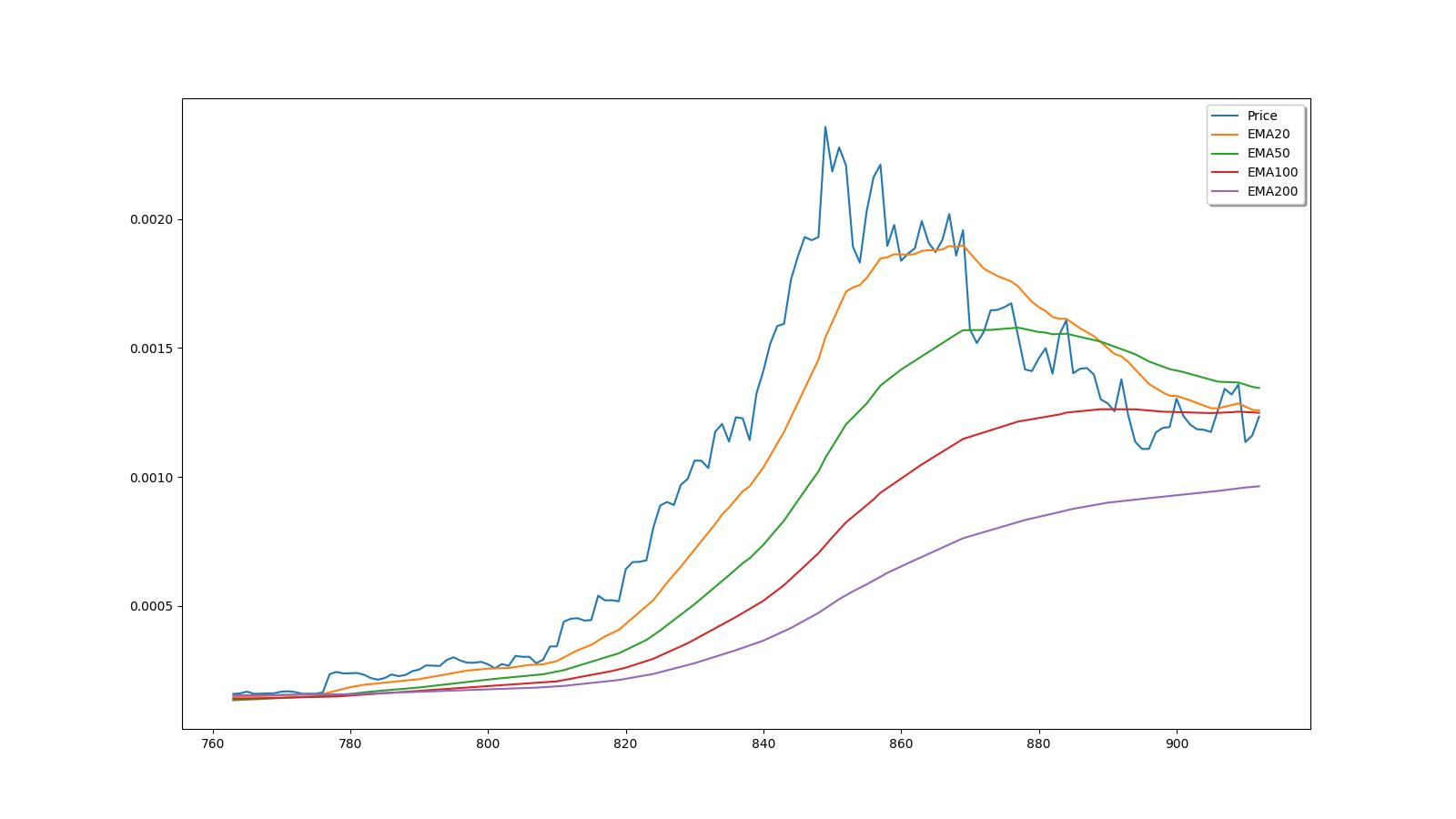 The Commission Exponential Moving Averages