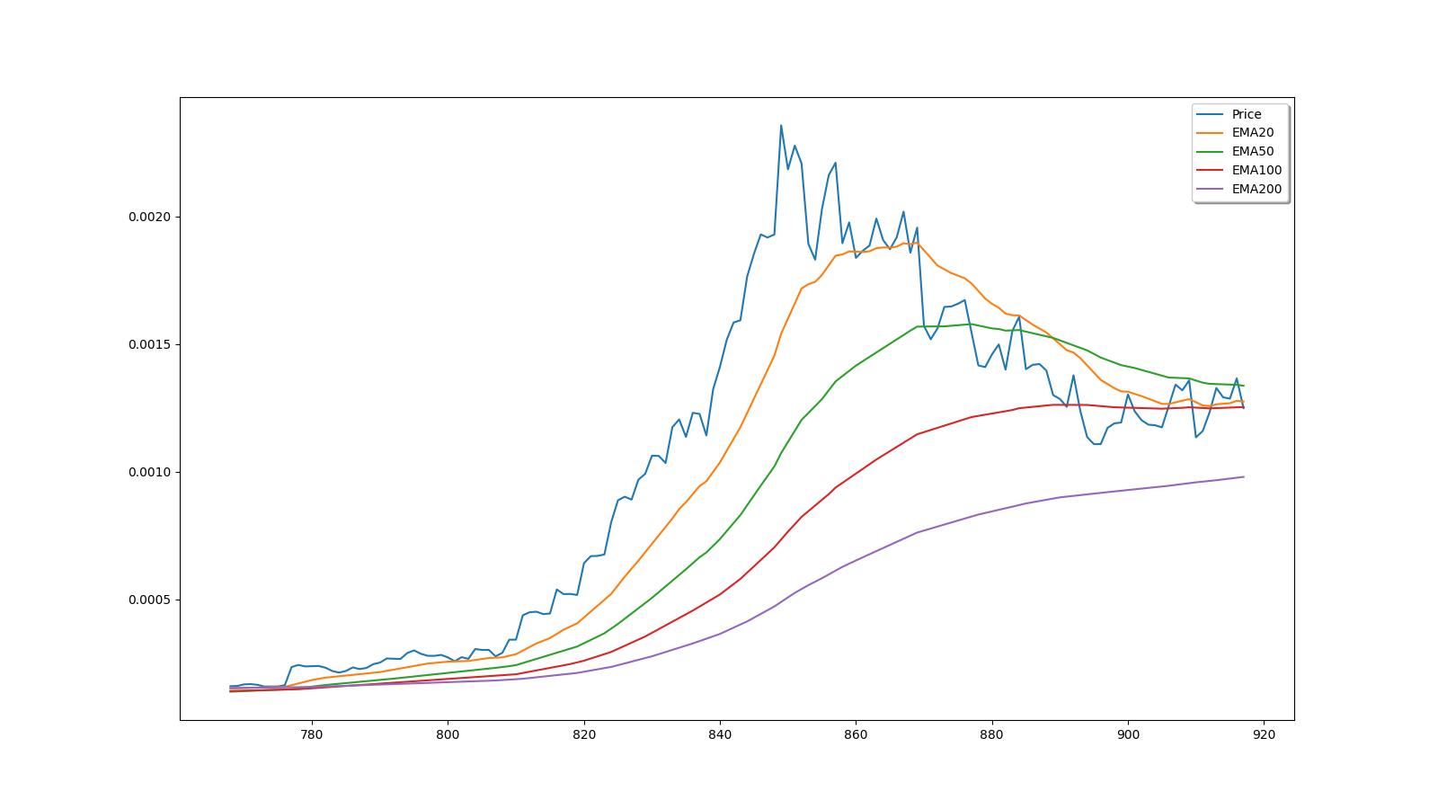 The Commission Exponential Moving Averages