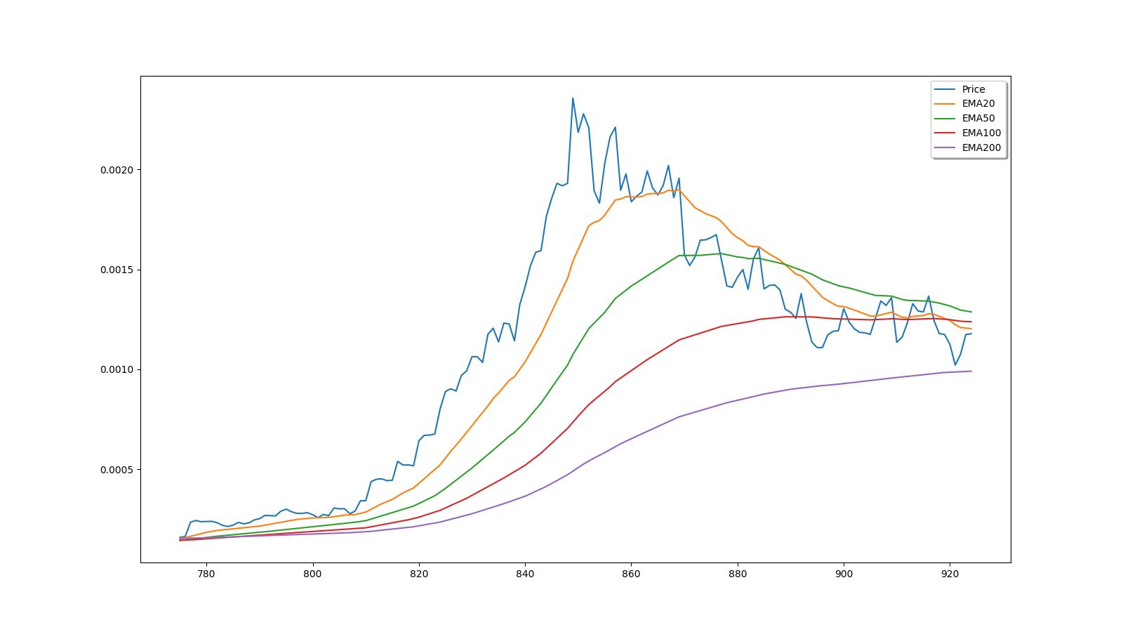 The Commission Exponential Moving Averages