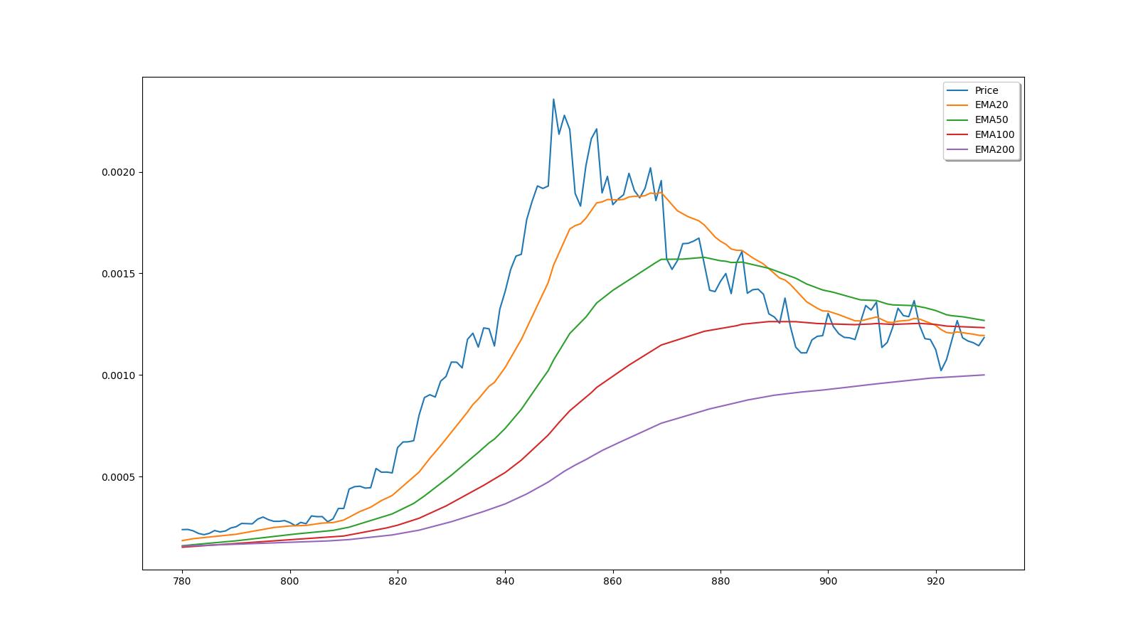 The Commission Exponential Moving Averages