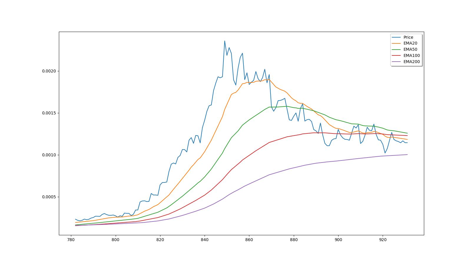The Commission Exponential Moving Averages