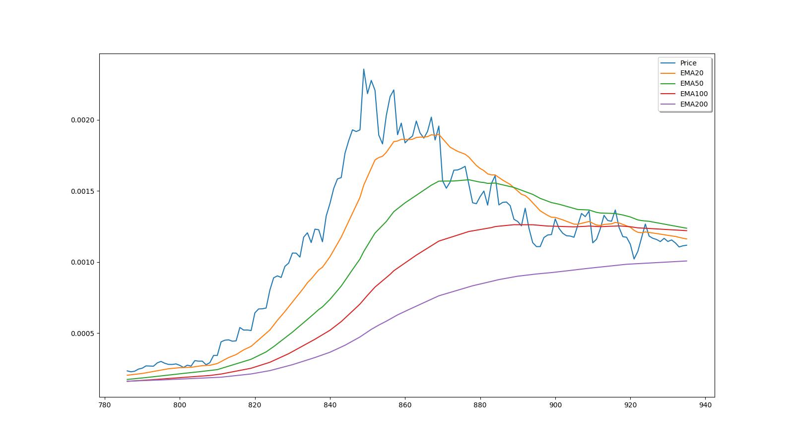 The Commission Exponential Moving Averages