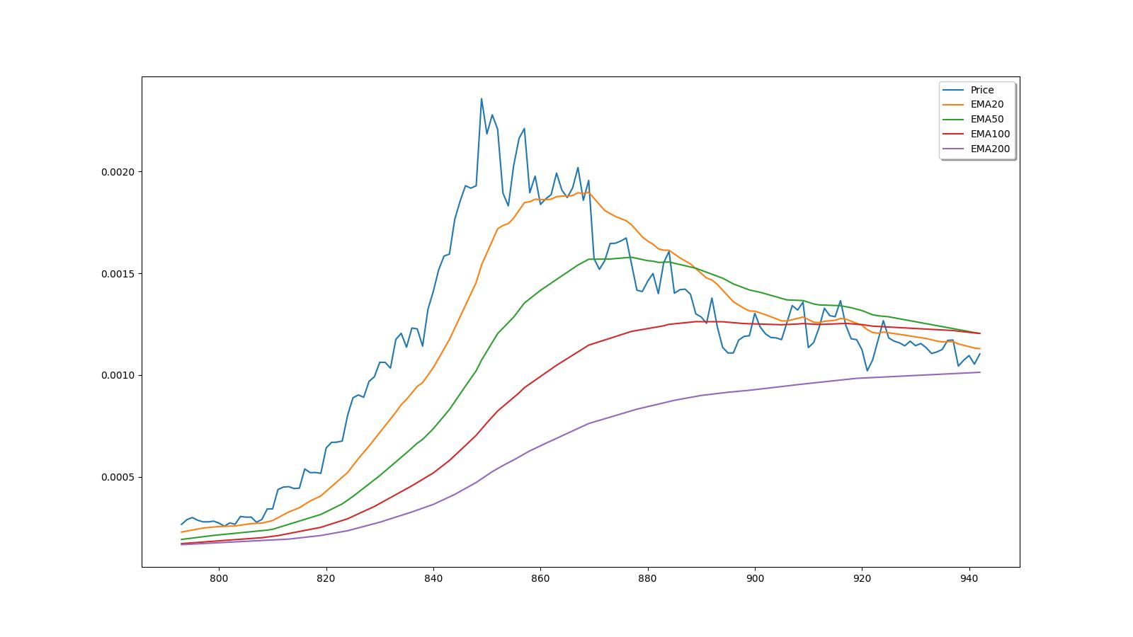 The Commission Exponential Moving Averages
