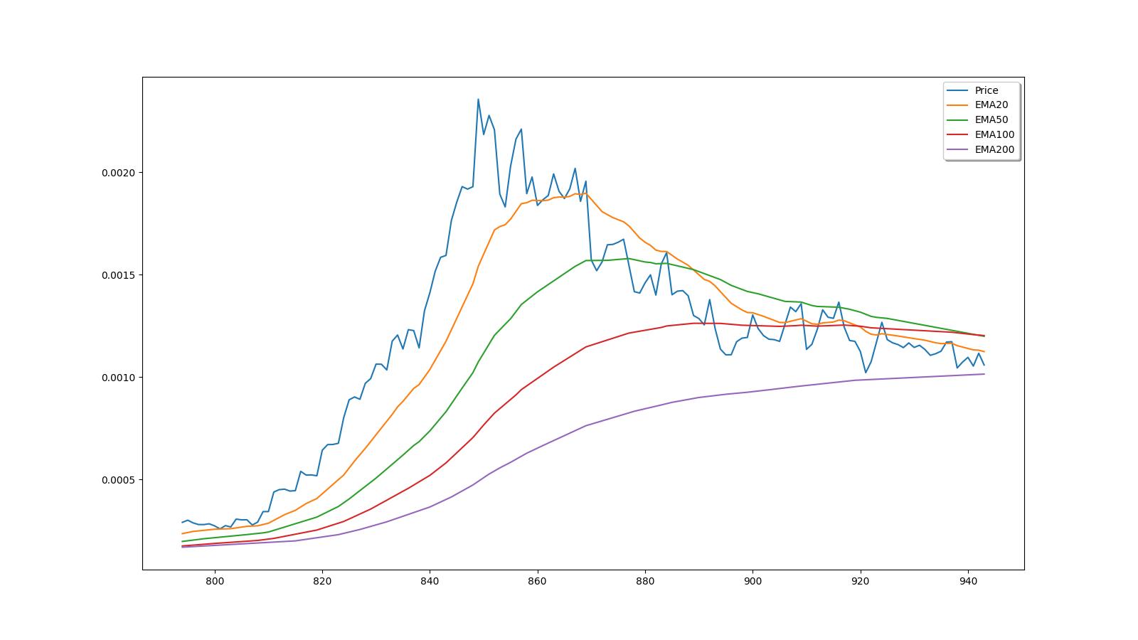 The Commission Exponential Moving Averages