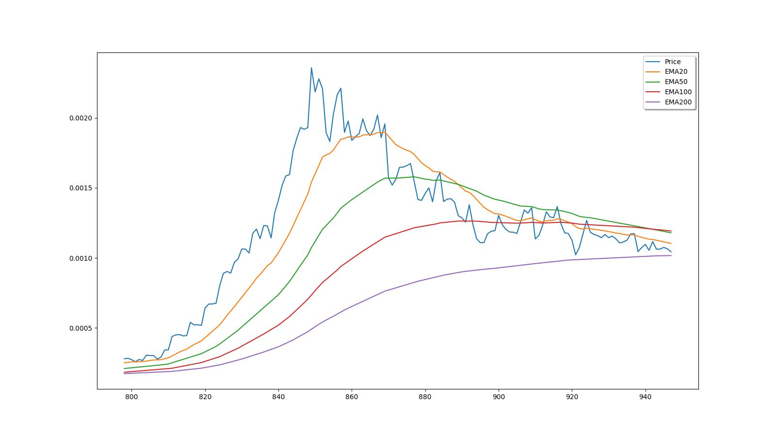 The Commission Exponential Moving Averages