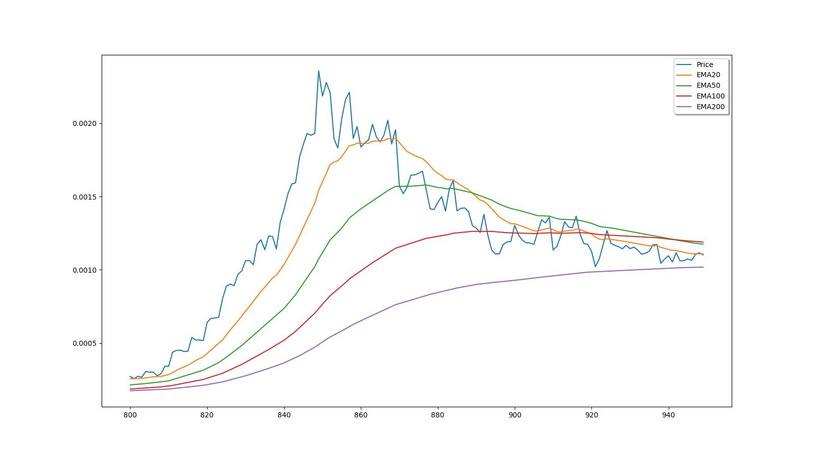 The Commission Exponential Moving Averages