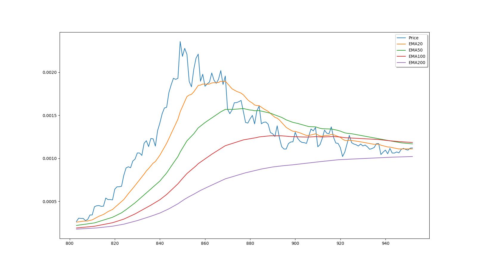 The Commission Exponential Moving Averages