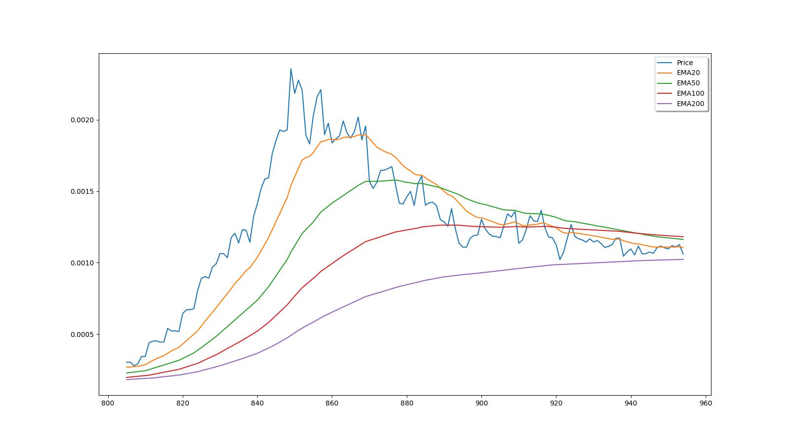 The Commission Exponential Moving Averages