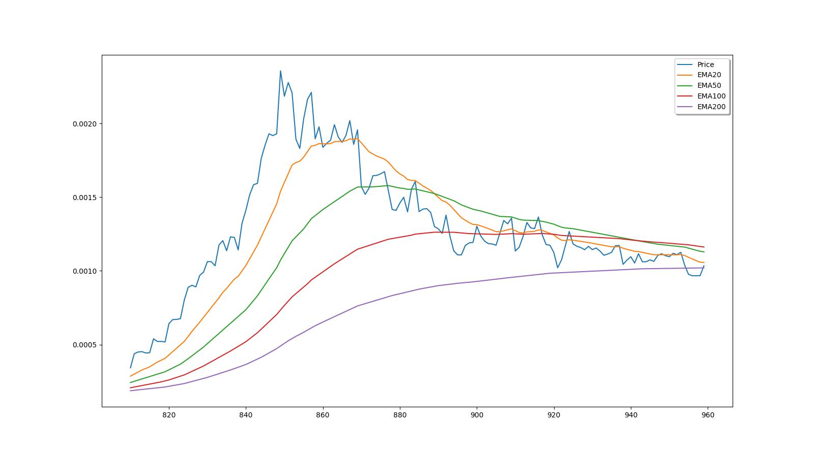 The Commission Exponential Moving Averages