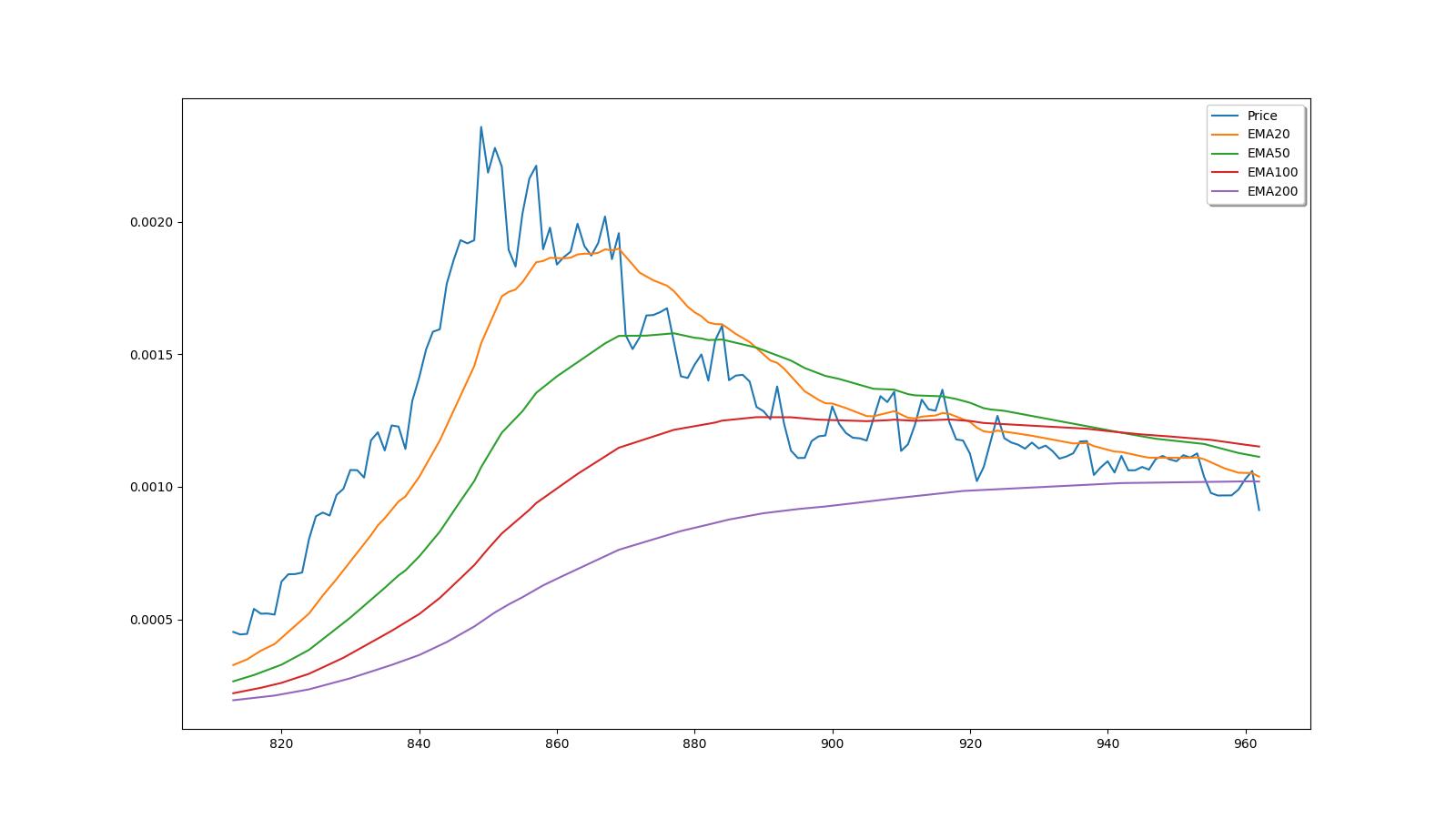 The Commission Exponential Moving Averages